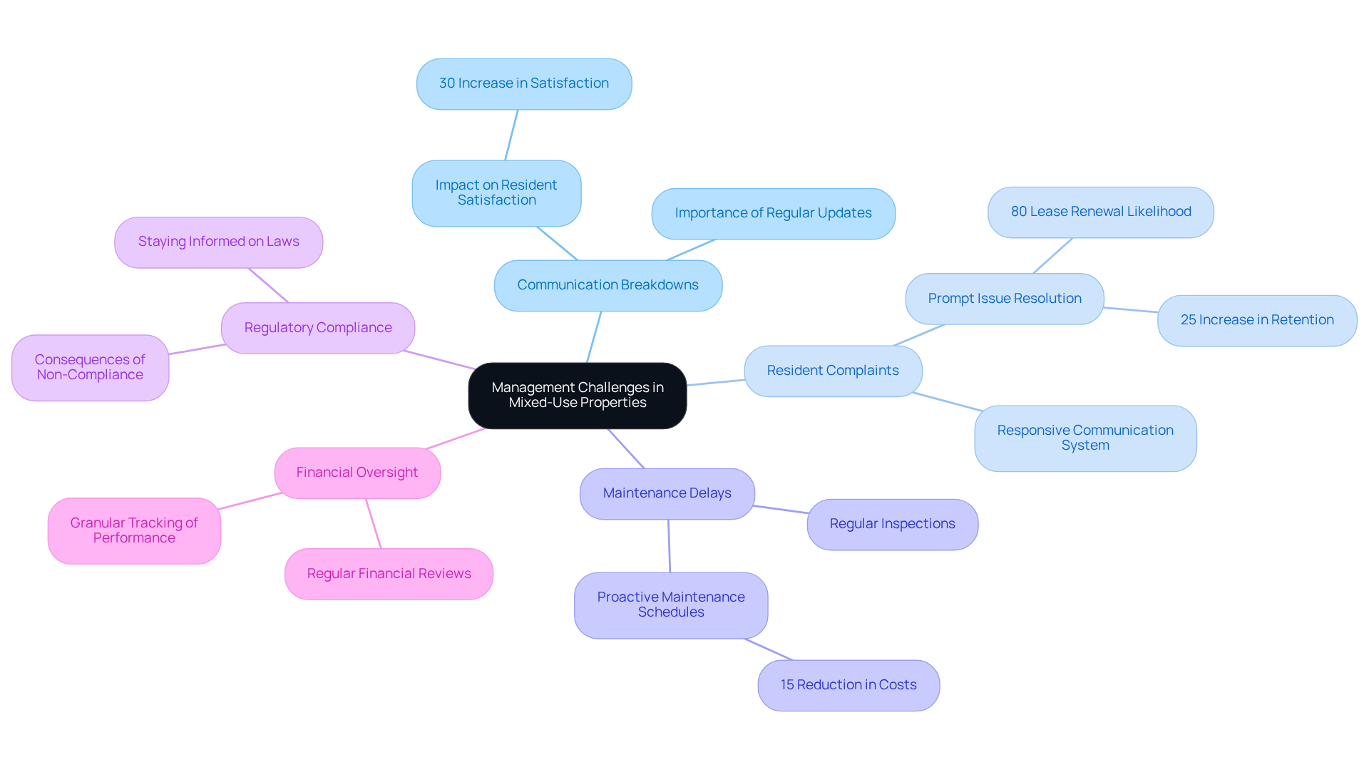 The central node represents the overall theme of management challenges, while each branch highlights a specific challenge. The sub-branches provide additional details and statistics, helping you understand the impact of each issue on property management. The central node represents the overall theme of management challenges, while each branch highlights a specific challenge. The sub-branches provide additional details and statistics, helping you understand the impact of each issue on property management.