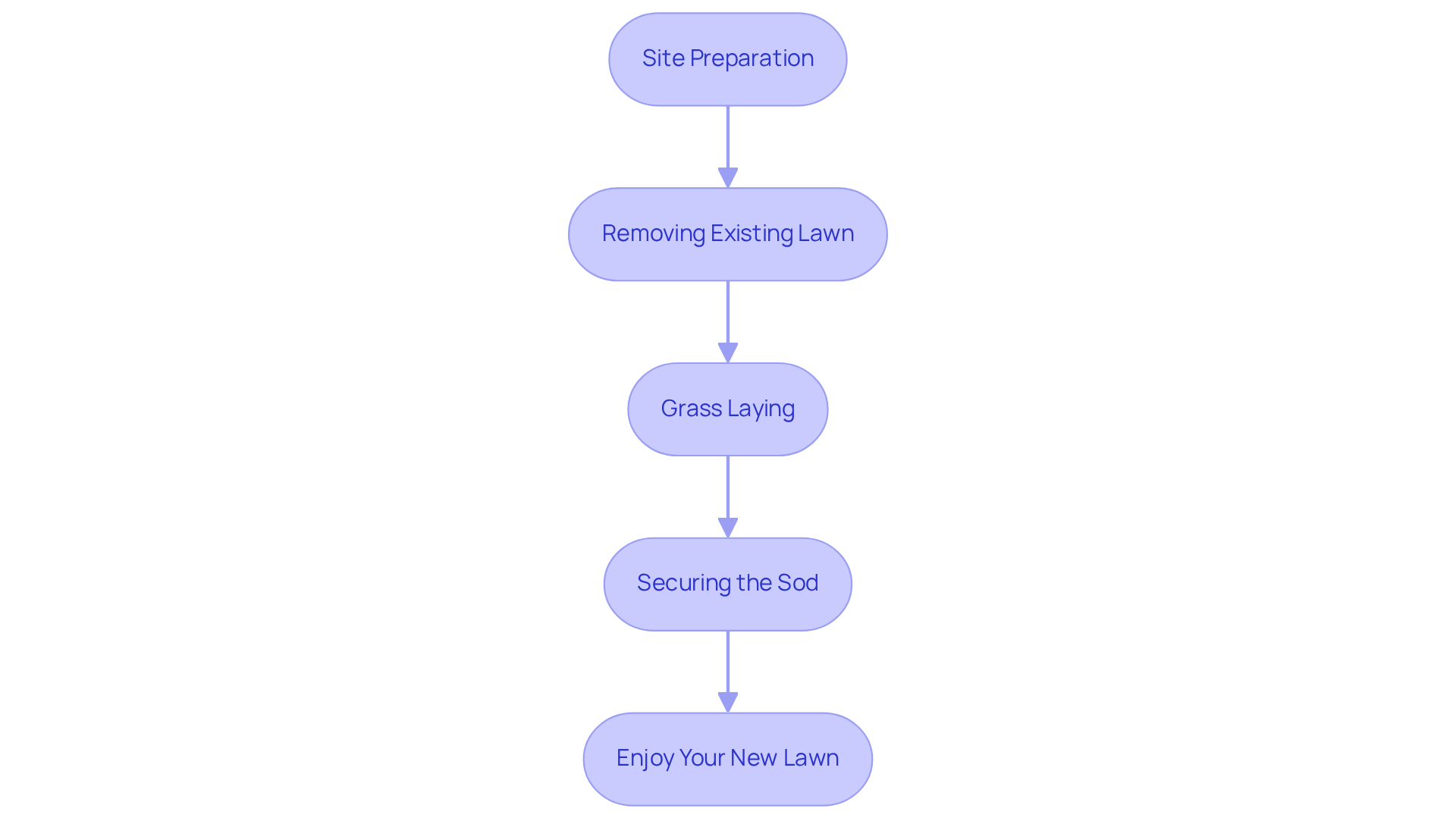 Each box represents a step in the installation process. Follow the arrows to see how the process flows from preparing the site to enjoying your new lawn.