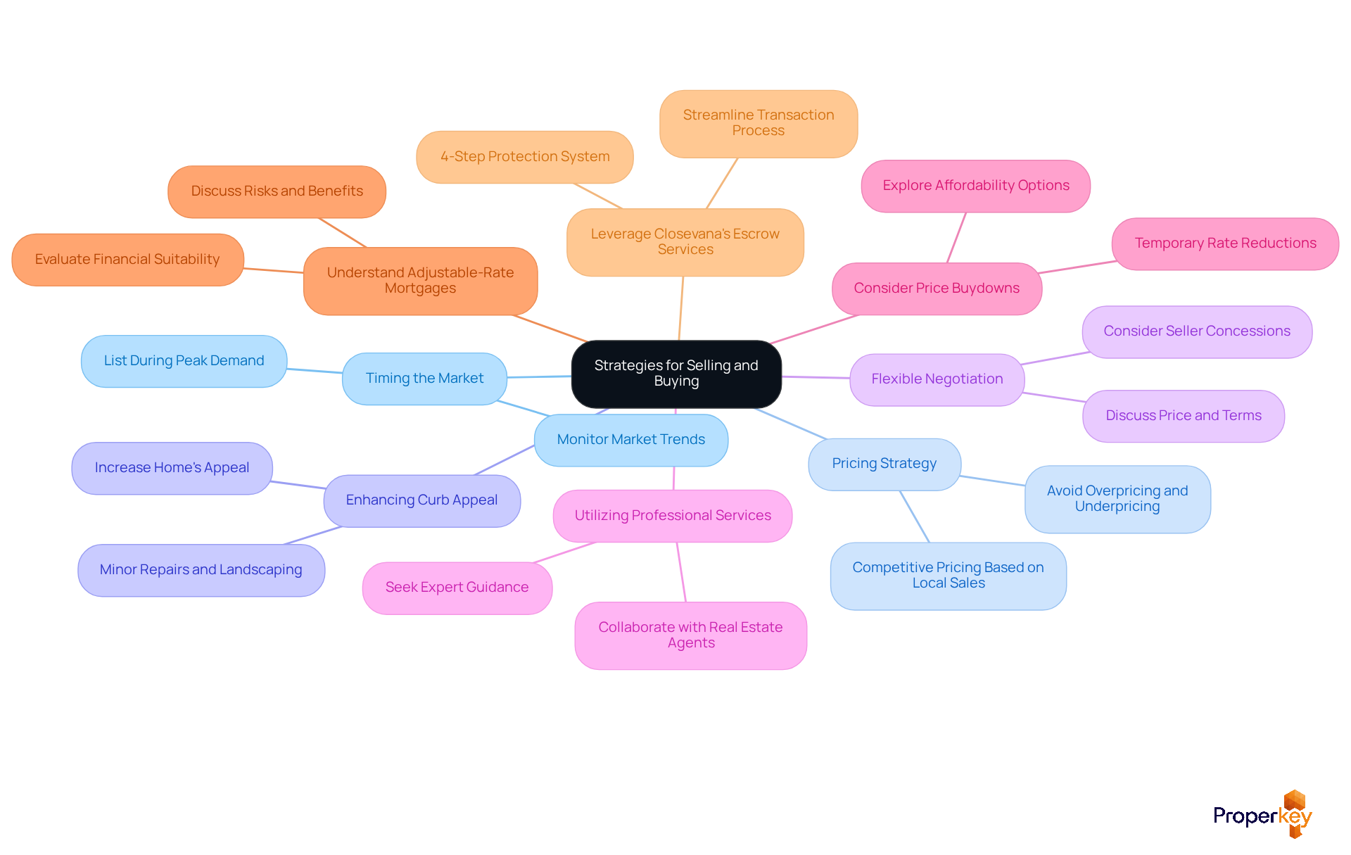 The central node represents the overall theme, while each branch shows a specific strategy. Follow the branches to see how each strategy can help you navigate the real estate market effectively.
