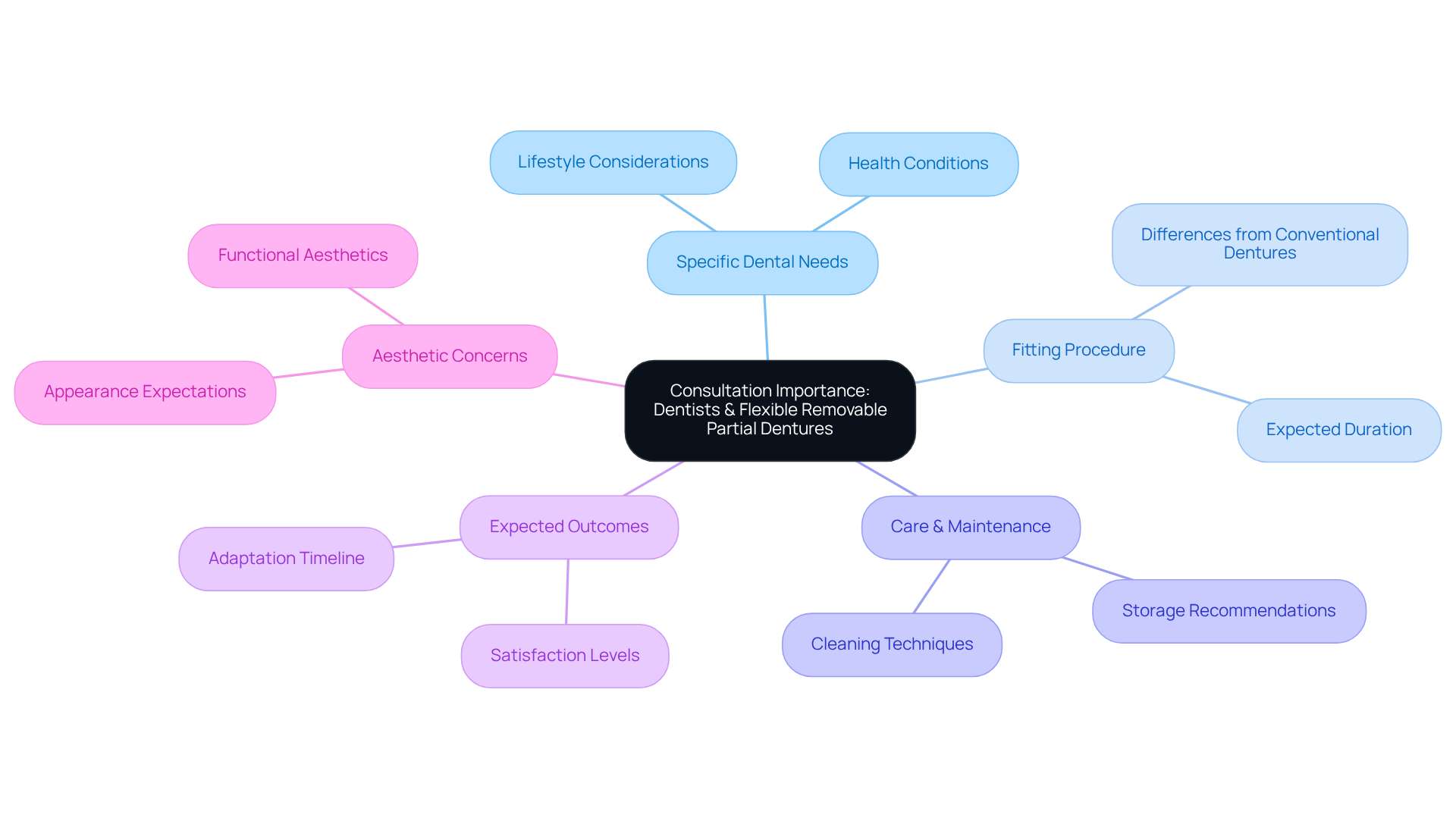 The central node represents the importance of consulting your dentist. Each branch highlights a key discussion point to cover during your consultation, helping you ensure that your dental needs and expectations are met. The central node represents the importance of consulting your dentist. Each branch highlights a key discussion point to cover during your consultation, helping you ensure that your dental needs and expectations are met.