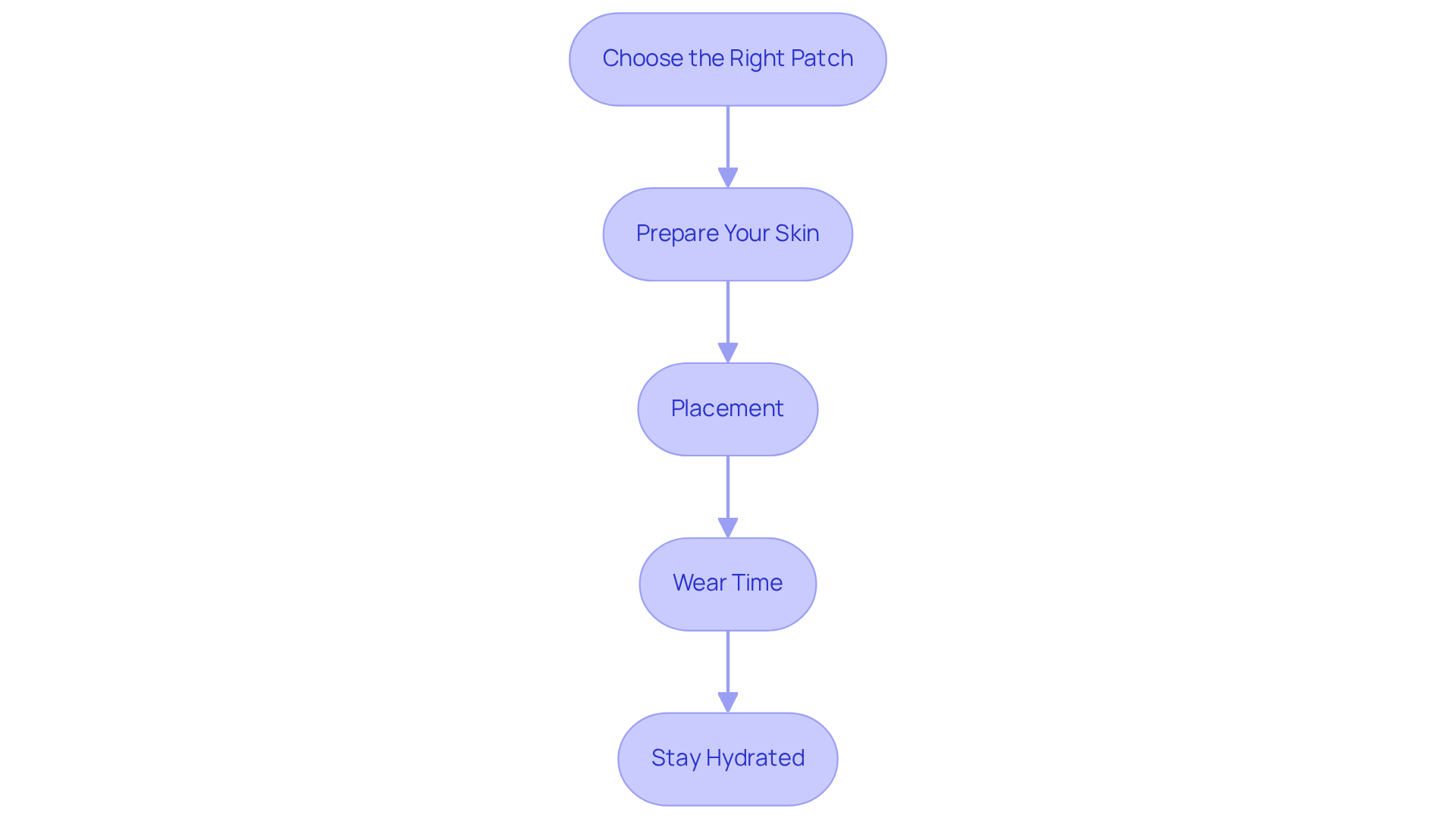 Follow the arrows from the top to the bottom to see how to apply the LifeWave patch step by step. Each box shows what you need to do at that stage.
