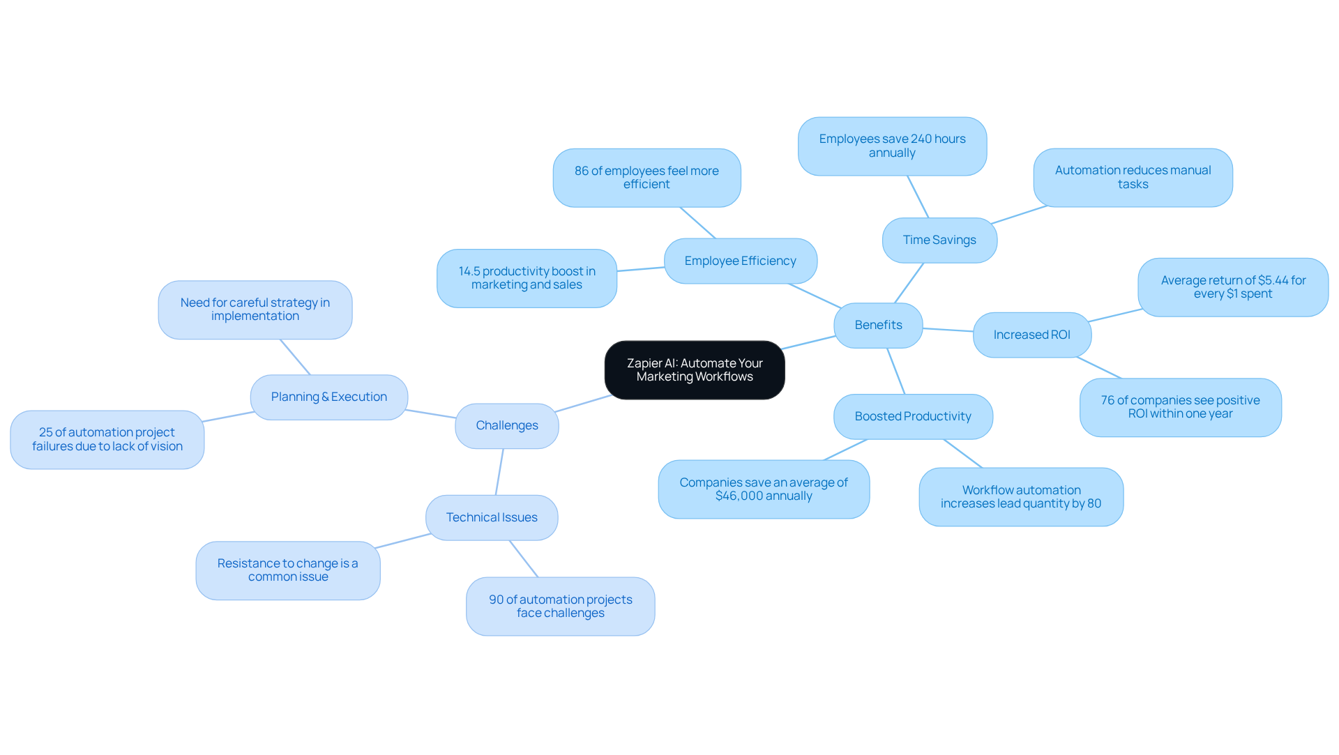 The central idea is Zapier AI automation. Each branch explores either a benefit or a challenge, showing how they relate to the overall theme. The colorful branches make it easy to follow the connections and understand the key points.