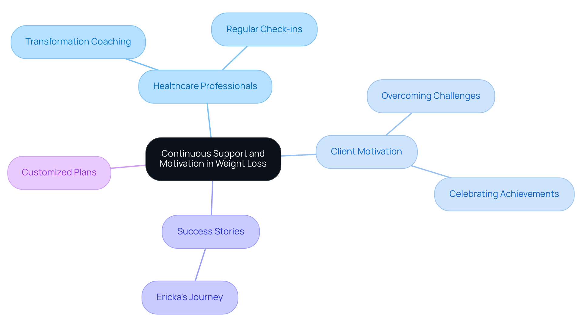 This mindmap illustrates how continuous support from healthcare professionals is crucial for weight loss success. Each branch represents a different aspect of support, showing how they connect to motivate clients and help them achieve their goals.