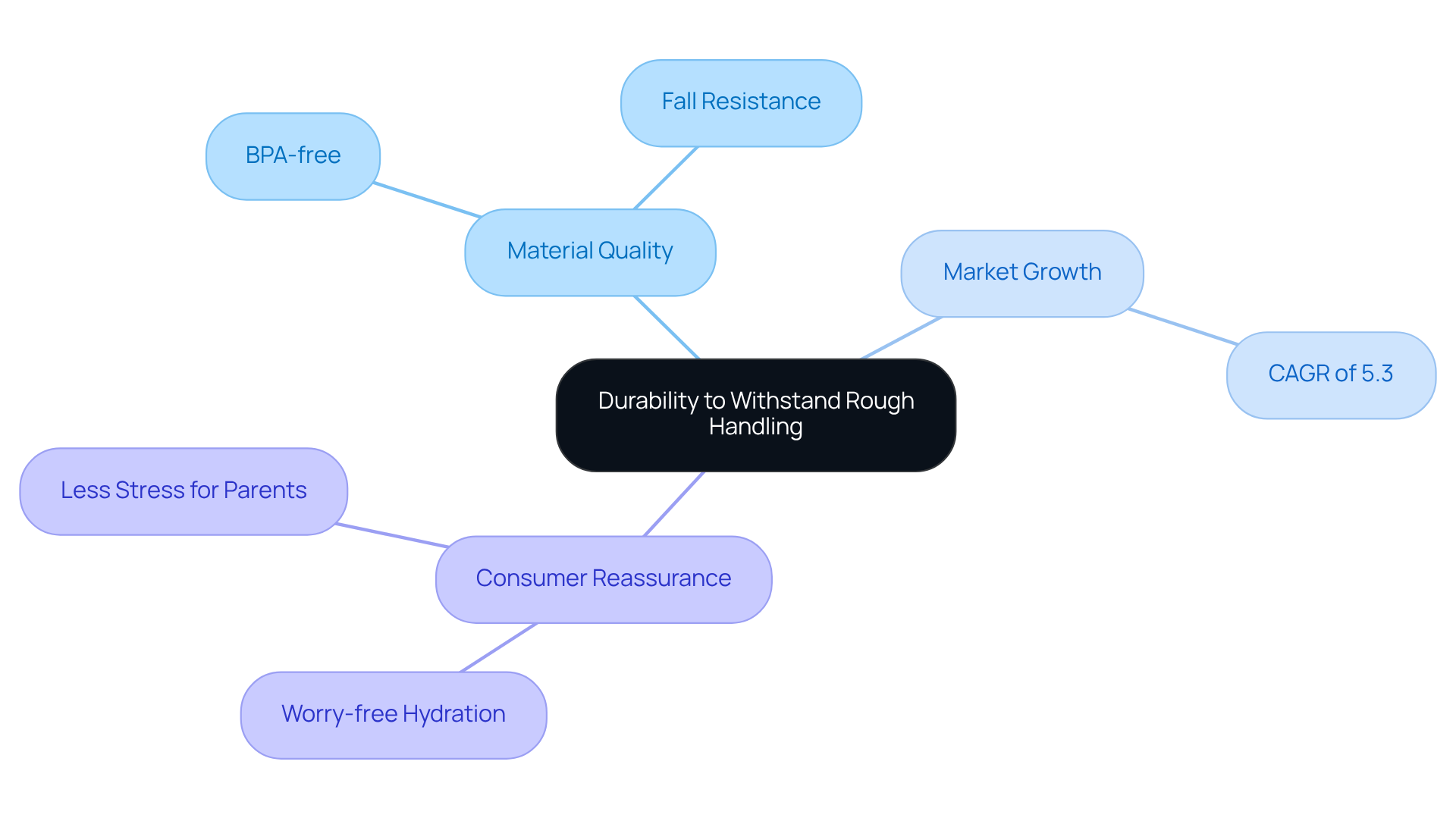 The center shows the main focus on durability, with branches illustrating how material quality, market trends, and consumer needs connect to this theme. Each branch represents a different aspect of how YAYA's drinkware meets the demands of caregivers. The center shows the main focus on durability, with branches illustrating how material quality, market trends, and consumer needs connect to this theme. Each branch represents a different aspect of how YAYA's drinkware meets the demands of caregivers.
