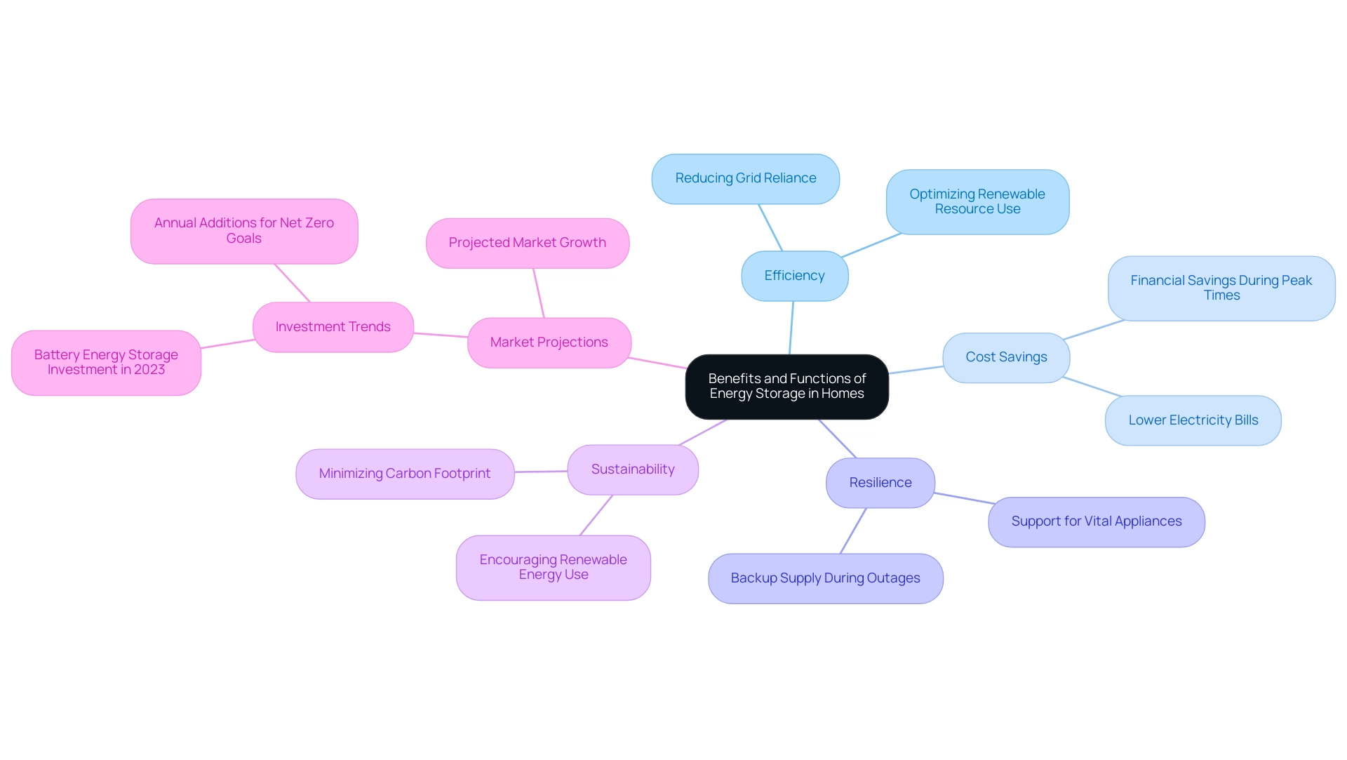 The central node represents the primary concept, with branches illustrating key benefits and market aspects. Each color corresponds to a different category of benefits.