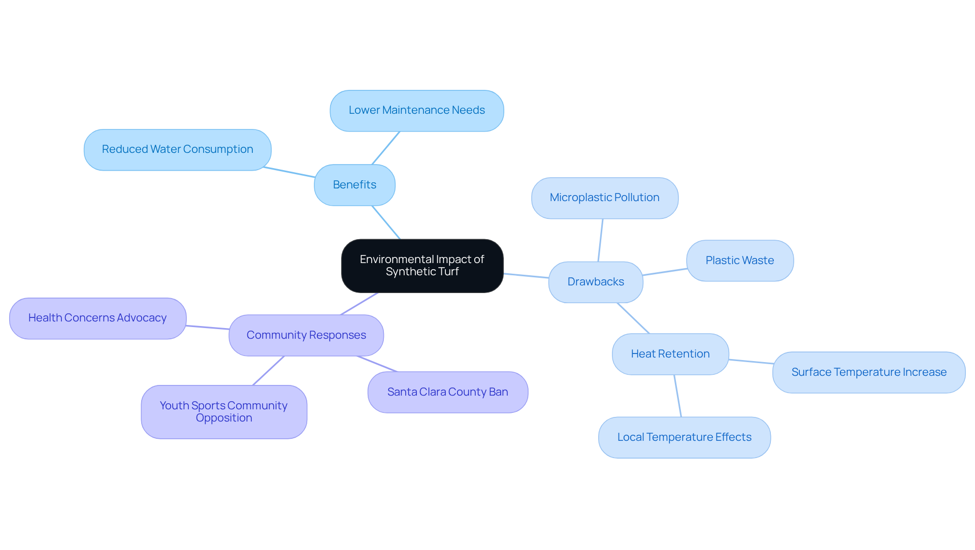 The center shows the main topic, while branches illustrate the benefits and drawbacks of synthetic turf, along with community responses. Each color-coded branch helps you see how these factors connect to the overall environmental impact.
