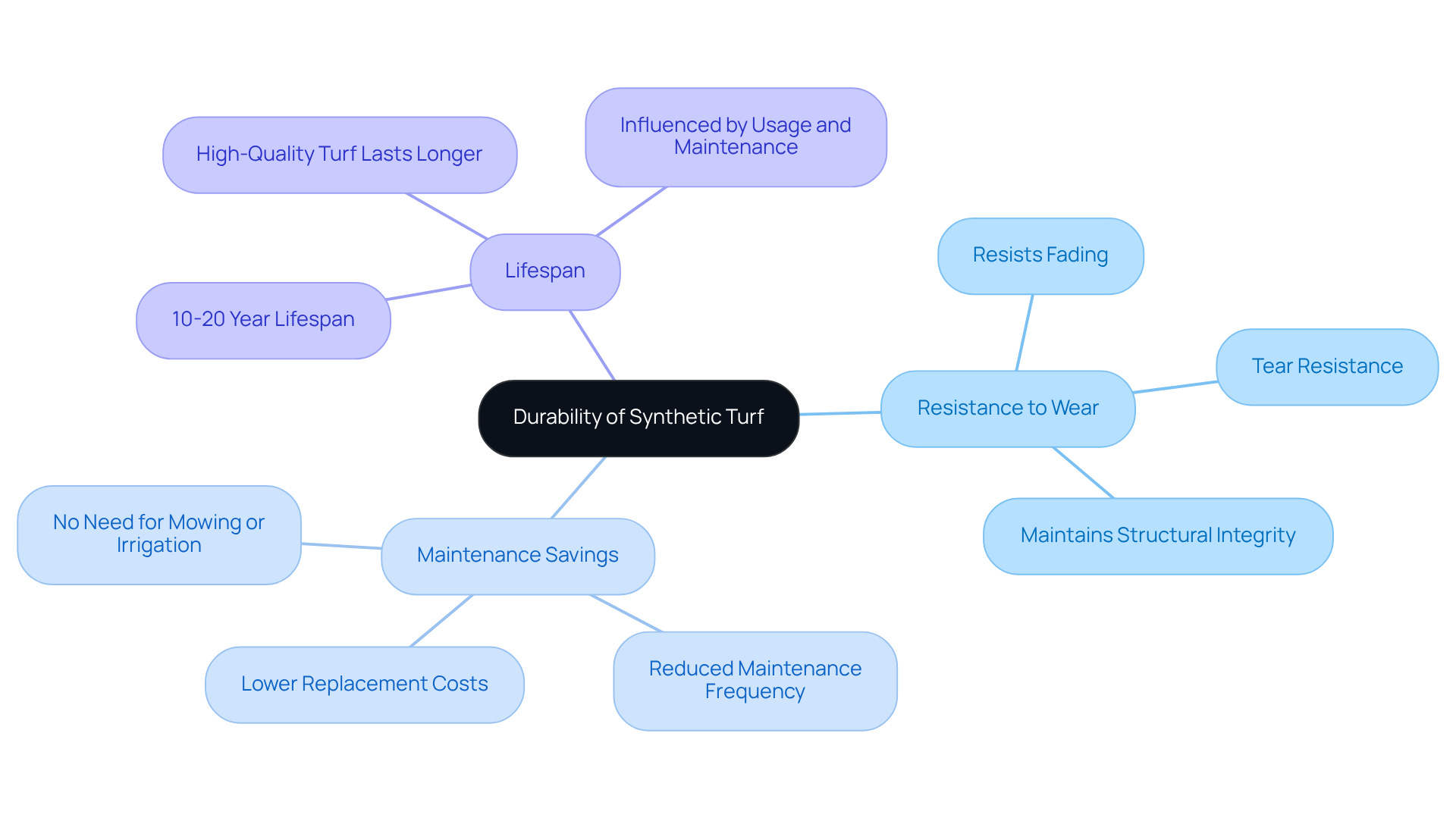 The center shows the main topic of synthetic turf durability, with branches illustrating its key benefits. Each branch represents a different advantage, helping you understand why synthetic grass is a great choice for play areas.