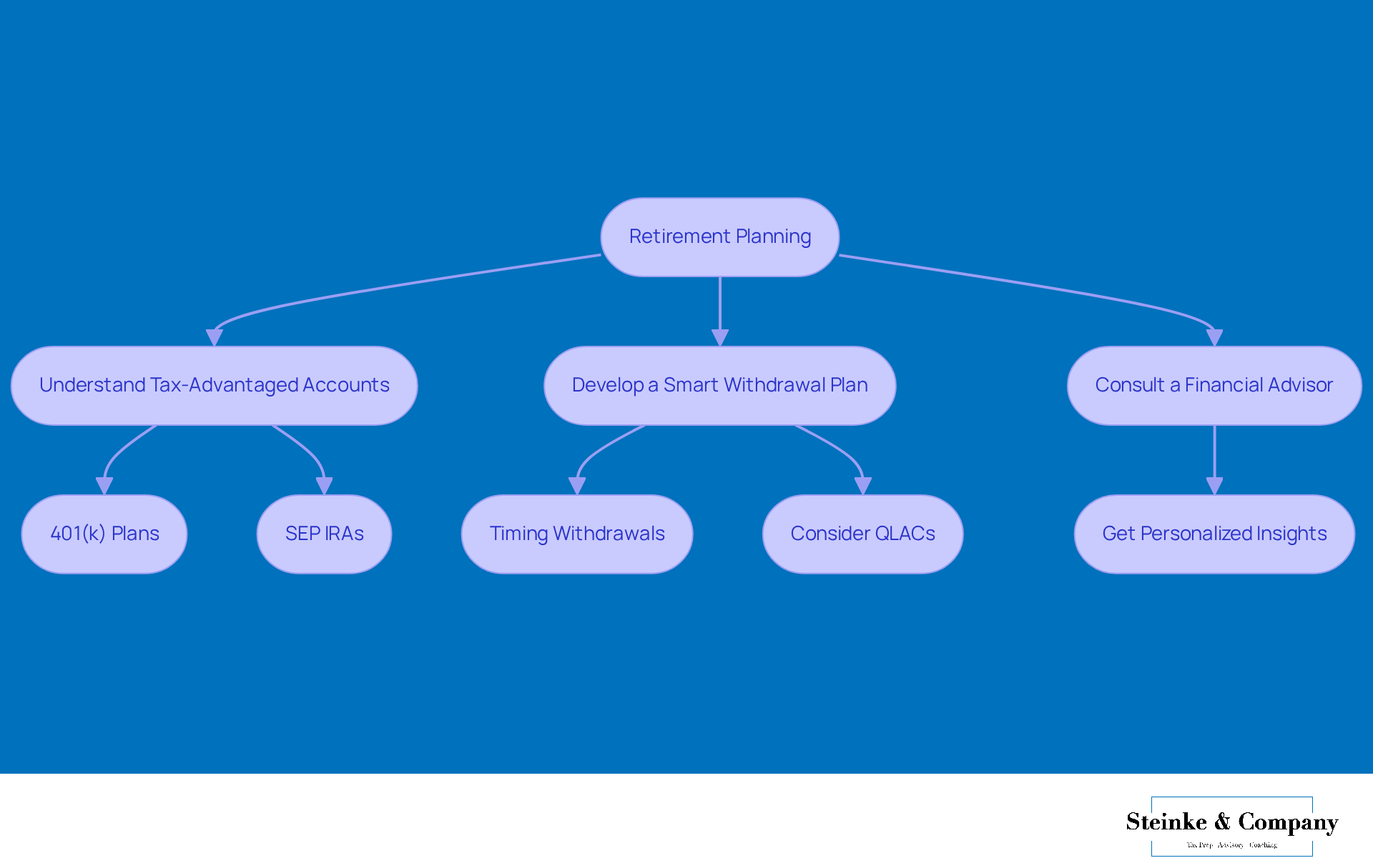 Each box represents a key step or strategy in retirement planning. Follow the arrows to see how these strategies connect and lead you towards a more secure retirement. Each box represents a key step or strategy in retirement planning. Follow the arrows to see how these strategies connect and lead you towards a more secure retirement.