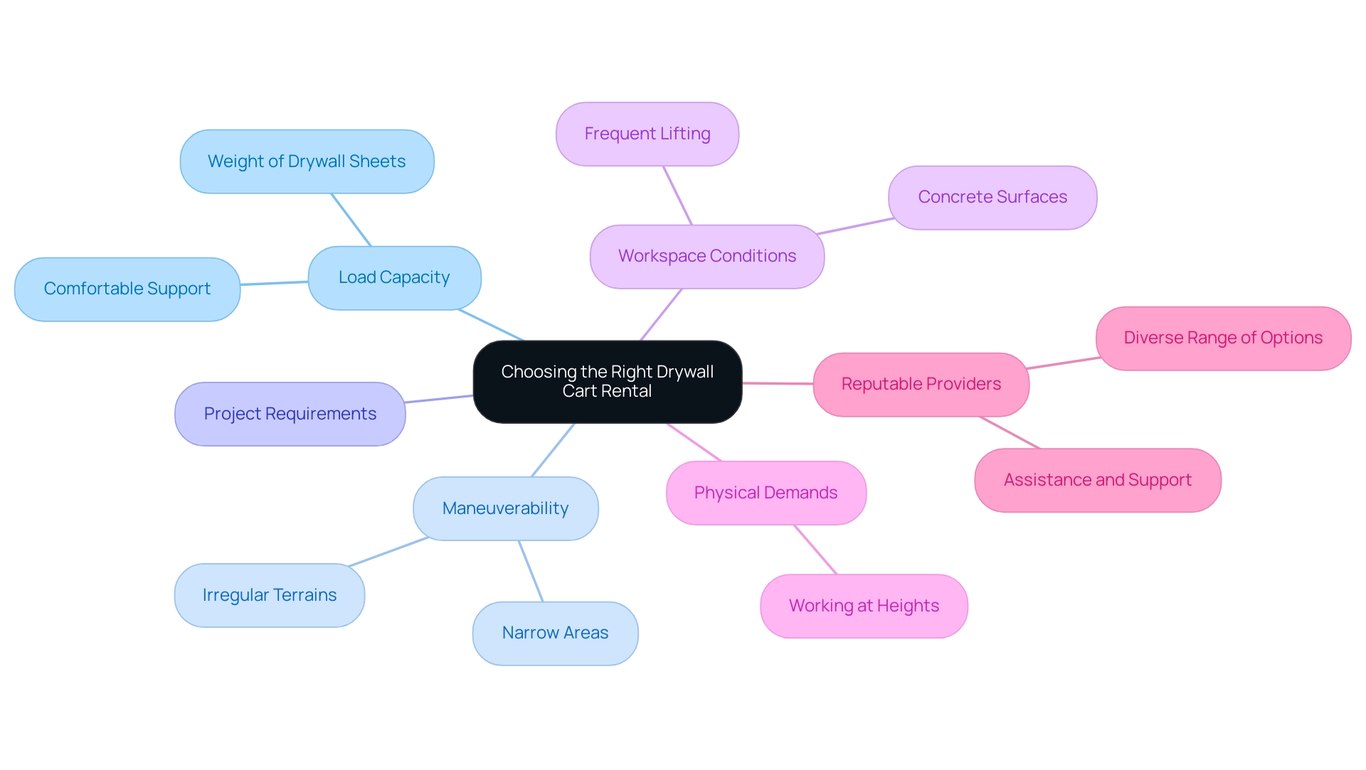 The central node represents the main topic, with branches showing key factors to consider when choosing a drywall cart rental.