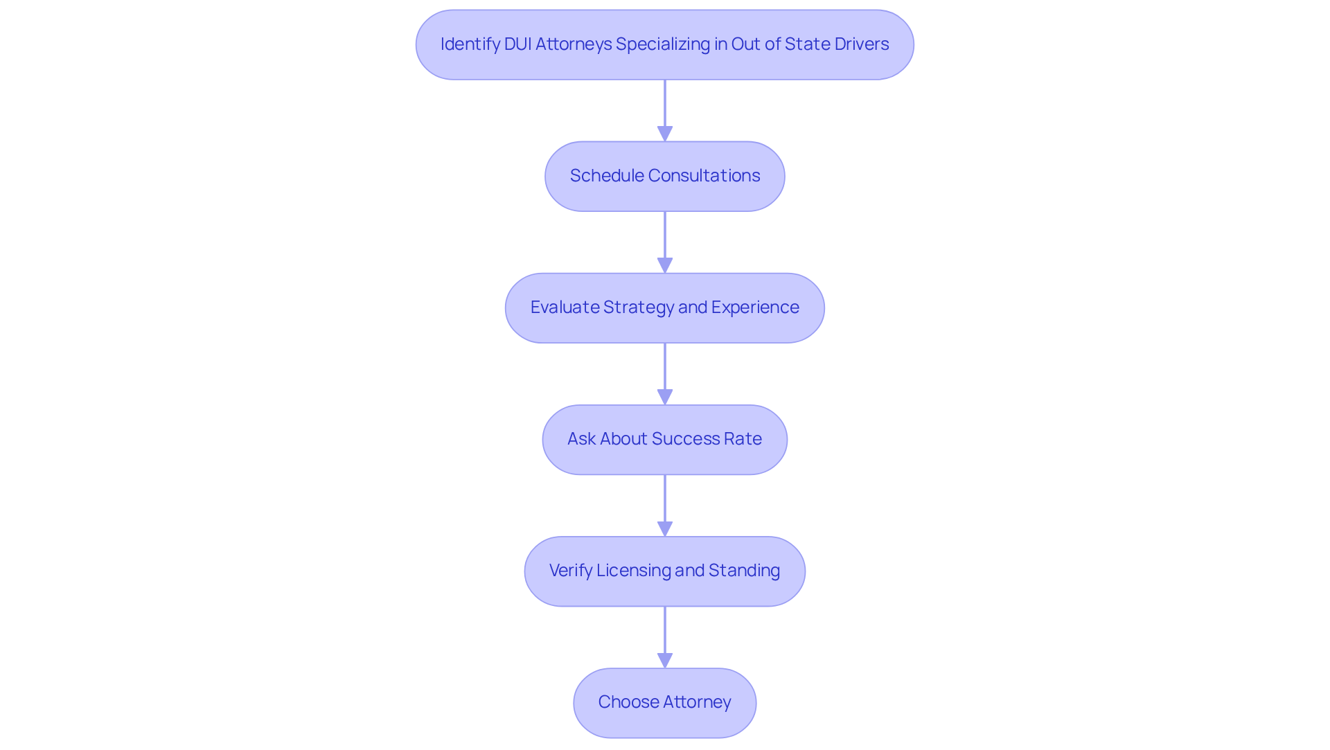 This flowchart guides you through the process of finding the right DUI defense attorney. Each box represents a step you should take, and the arrows show you the order in which to complete them. Following these steps can help ensure you choose an attorney who is well-equipped to handle your case.