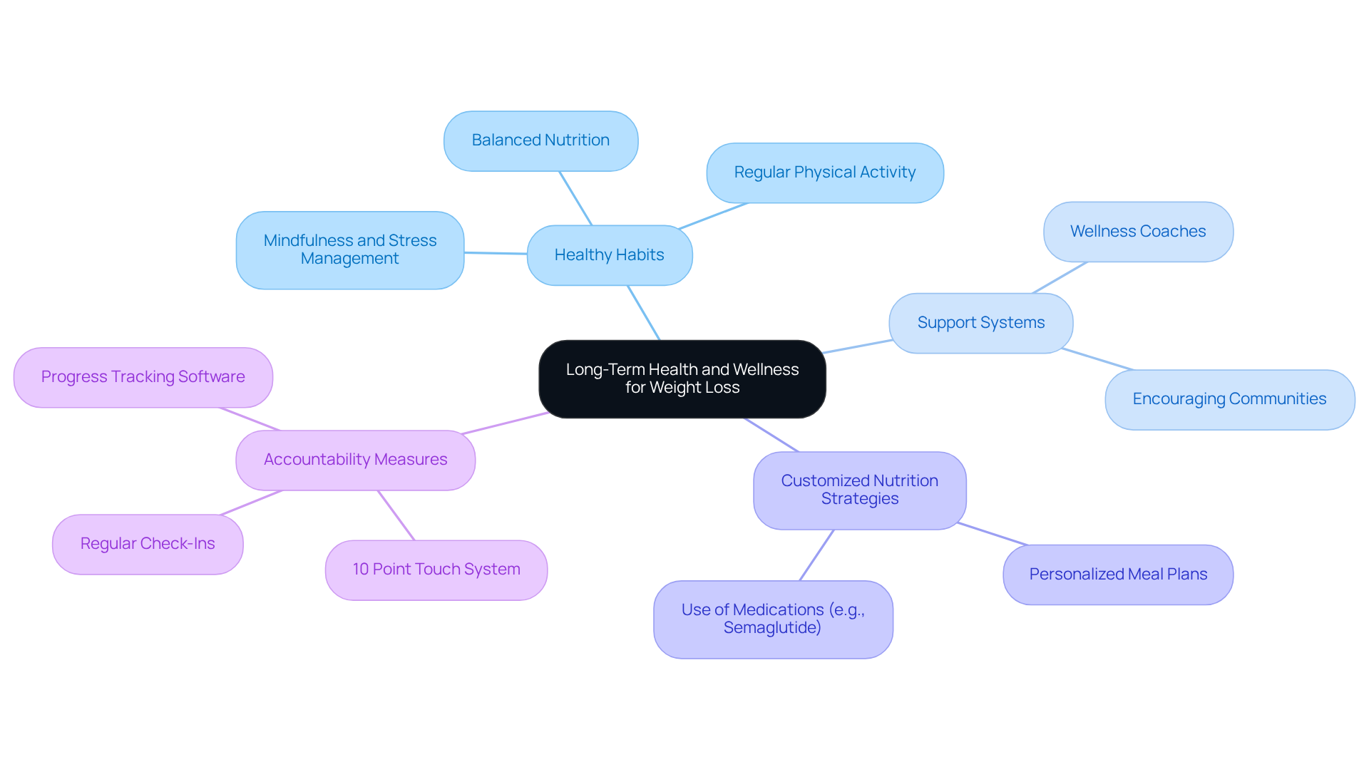 This mindmap illustrates how various aspects of health and wellness contribute to lasting weight loss. Start at the center with the main focus, then explore the branches to see how each area supports your journey towards a healthier lifestyle.
