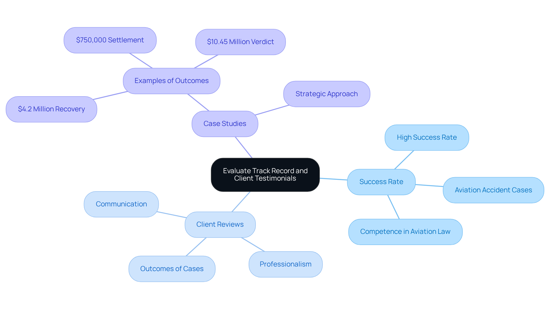The center represents the overall evaluation process, while the branches show the main criteria to consider. Each sub-point provides specific details to help you assess potential lawyers effectively.