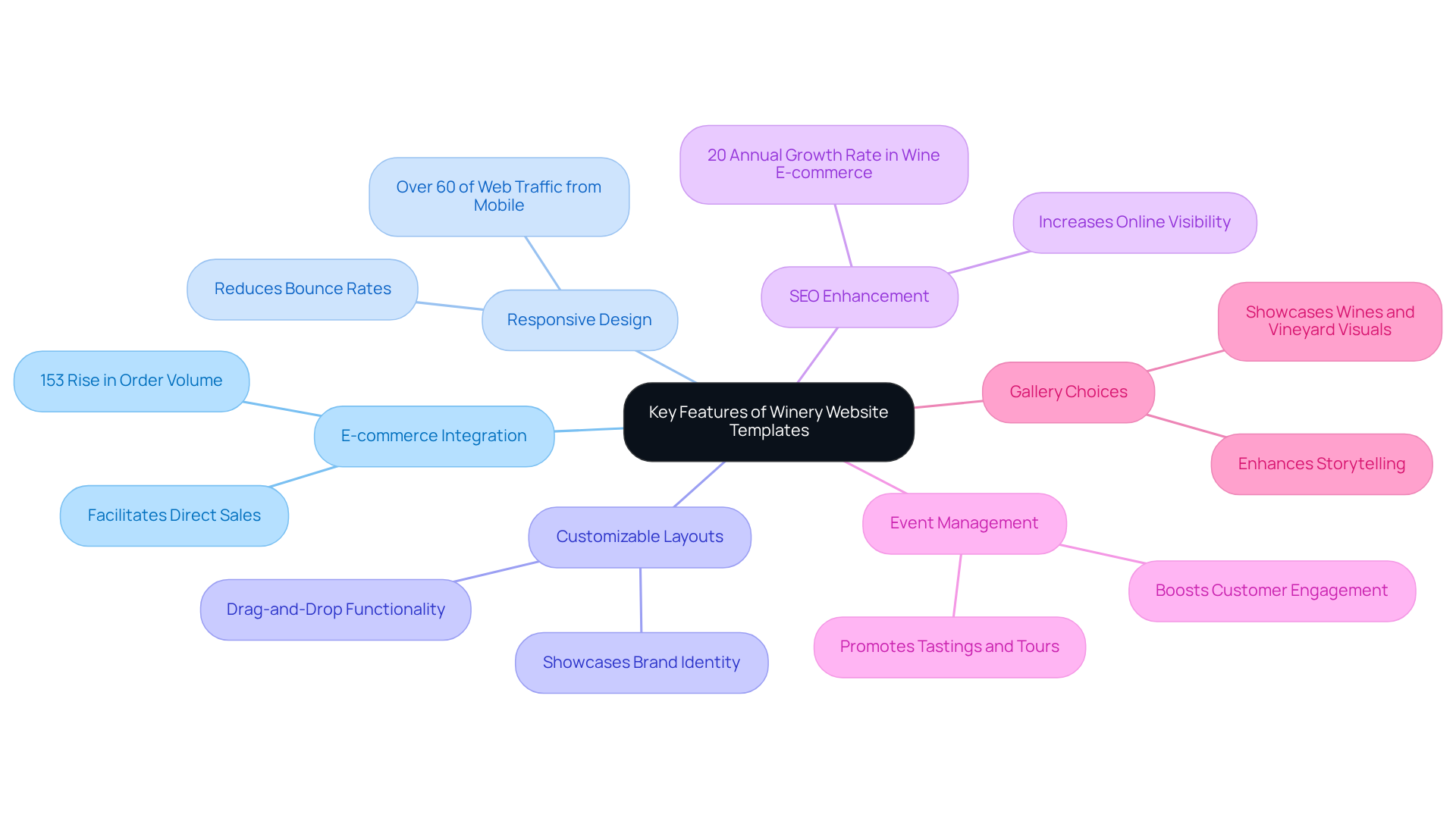 Compare Winery Website Templates: Key Features and Insights