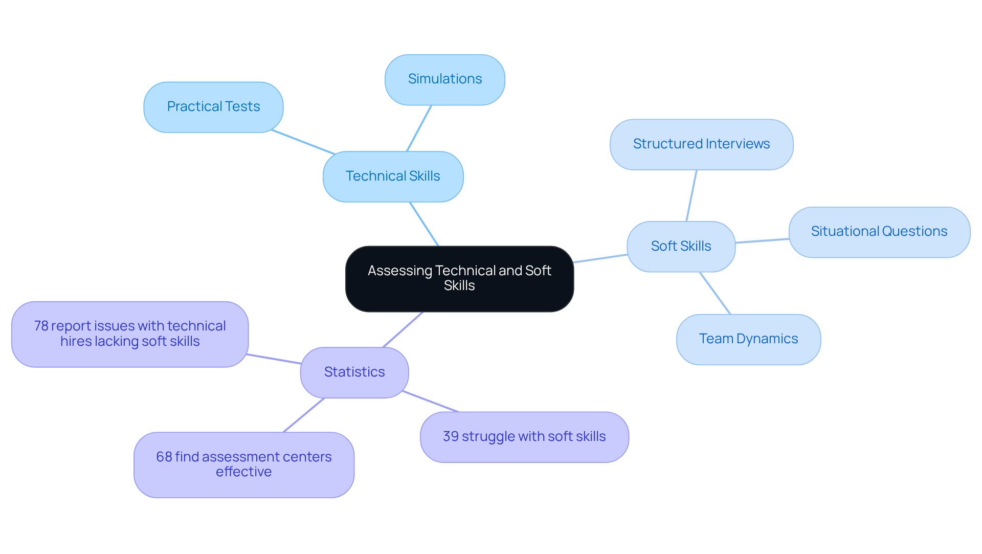 The central node represents the overall theme of skill assessment. The branches show the two main types of skills being evaluated, with further details and statistics that highlight the importance of a balanced approach in hiring.