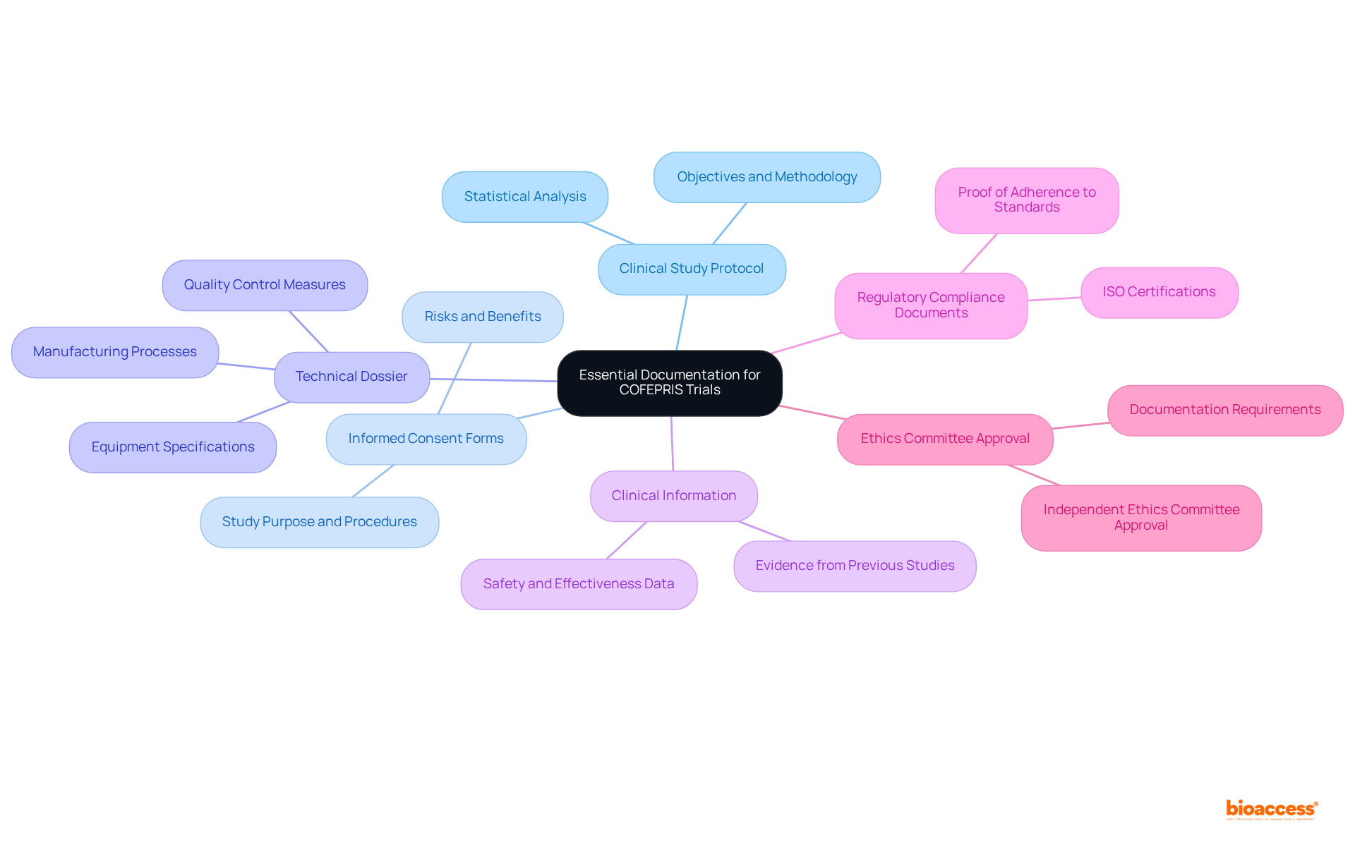This mindmap shows the essential documents needed for trials. Each branch represents a key document type, helping you understand what you need to prepare for COFEPRIS submissions.