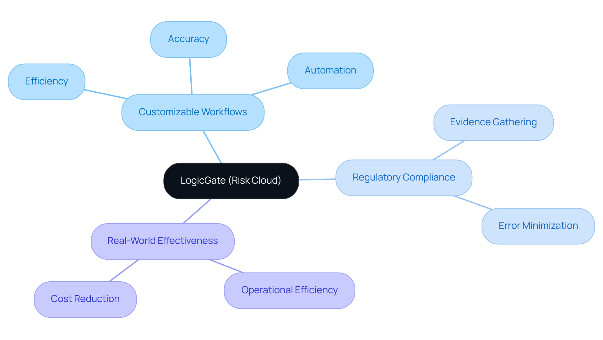 Start at the center with LogicGate's solution, then explore how its features branch out to improve workflows, compliance, and operational success.