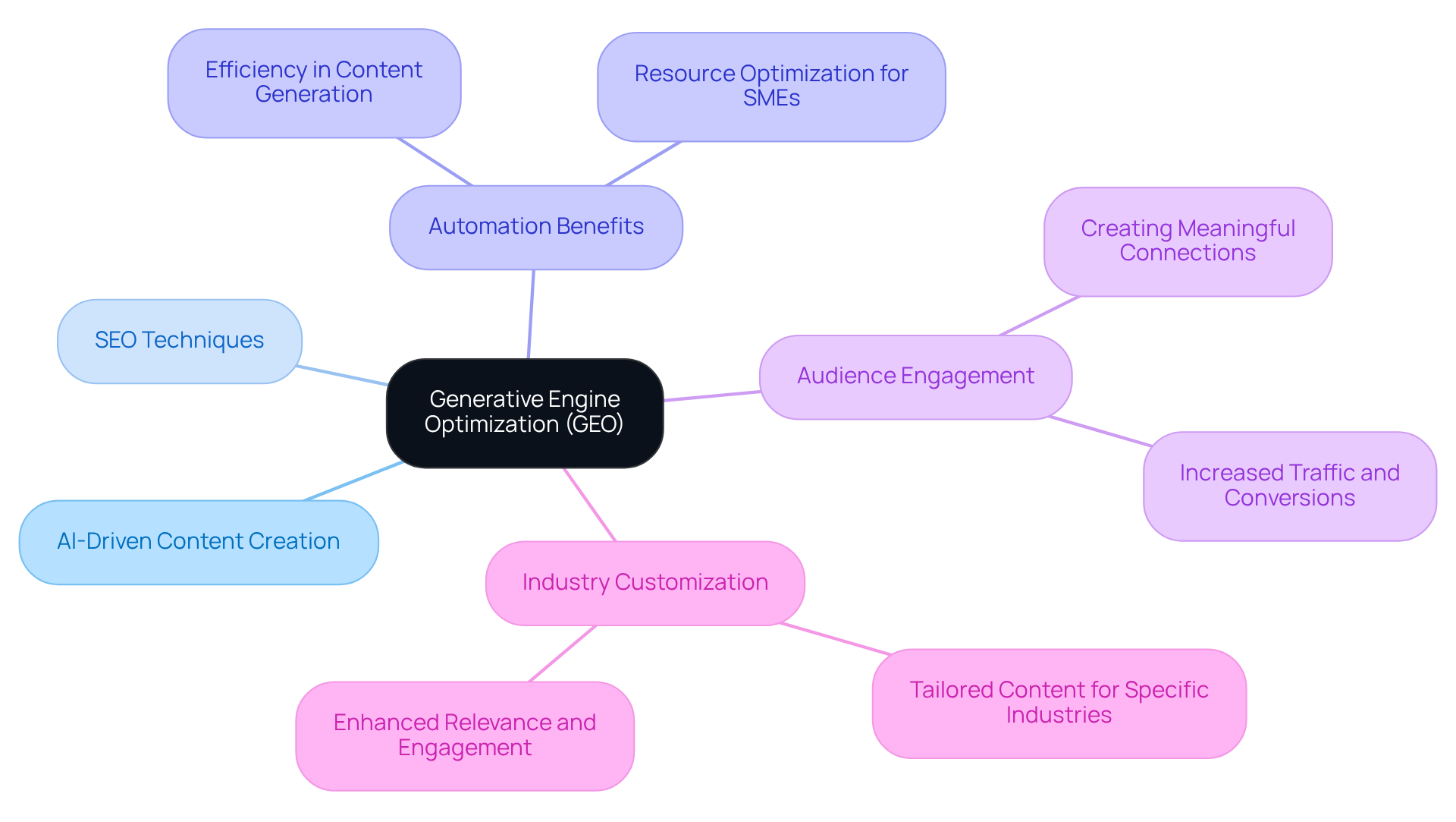 The center shows GEO, with branches illustrating its benefits and features. Each branch represents a different aspect of GEO, helping you see how everything connects and the importance of each element in the overall strategy. The center shows GEO, with branches illustrating its benefits and features. Each branch represents a different aspect of GEO, helping you see how everything connects and the importance of each element in the overall strategy.