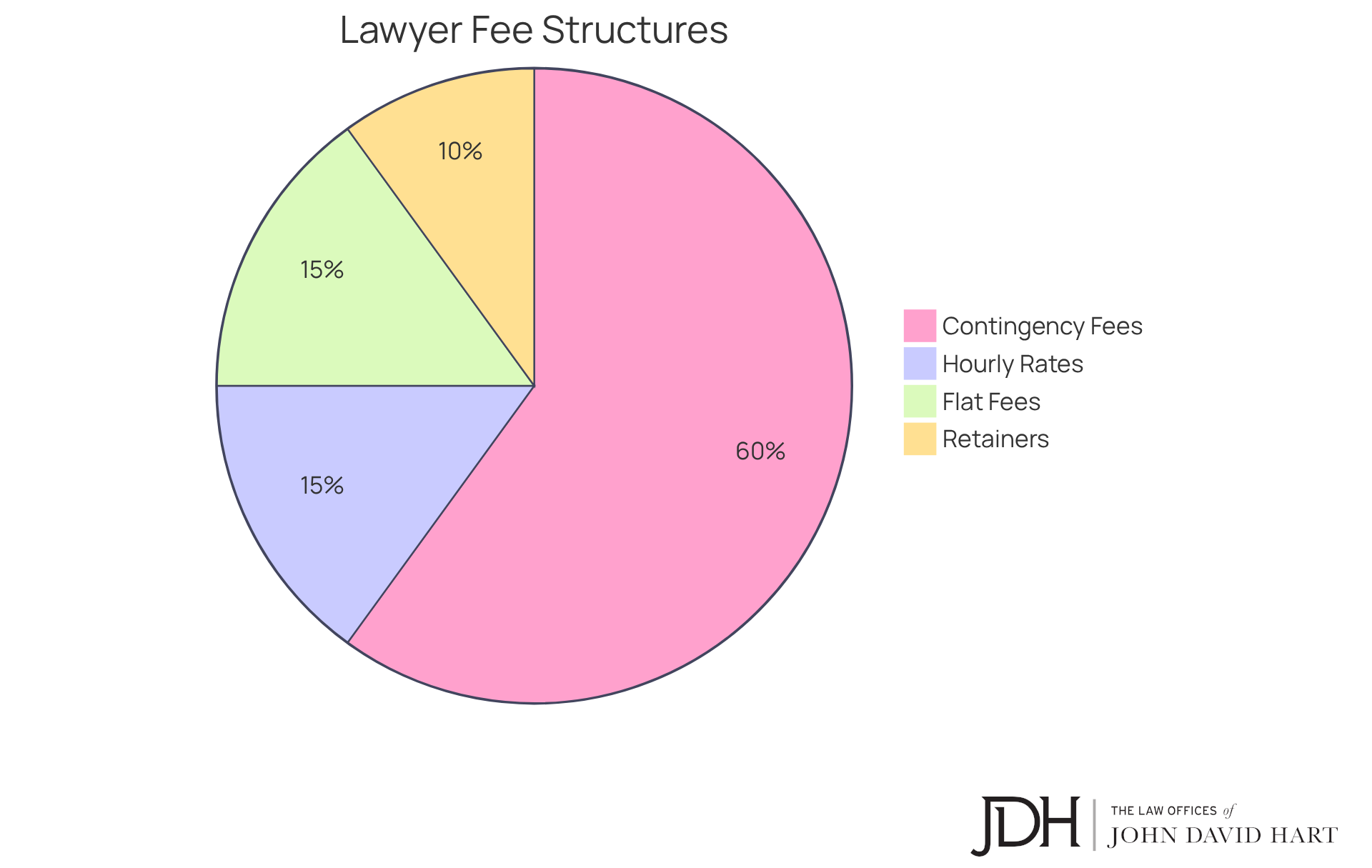 Each segment of the pie chart shows a different way lawyers charge for their services. The size of each slice indicates how common that fee structure is. For example, a larger slice means more lawyers use that type of fee, helping you understand your options better.
