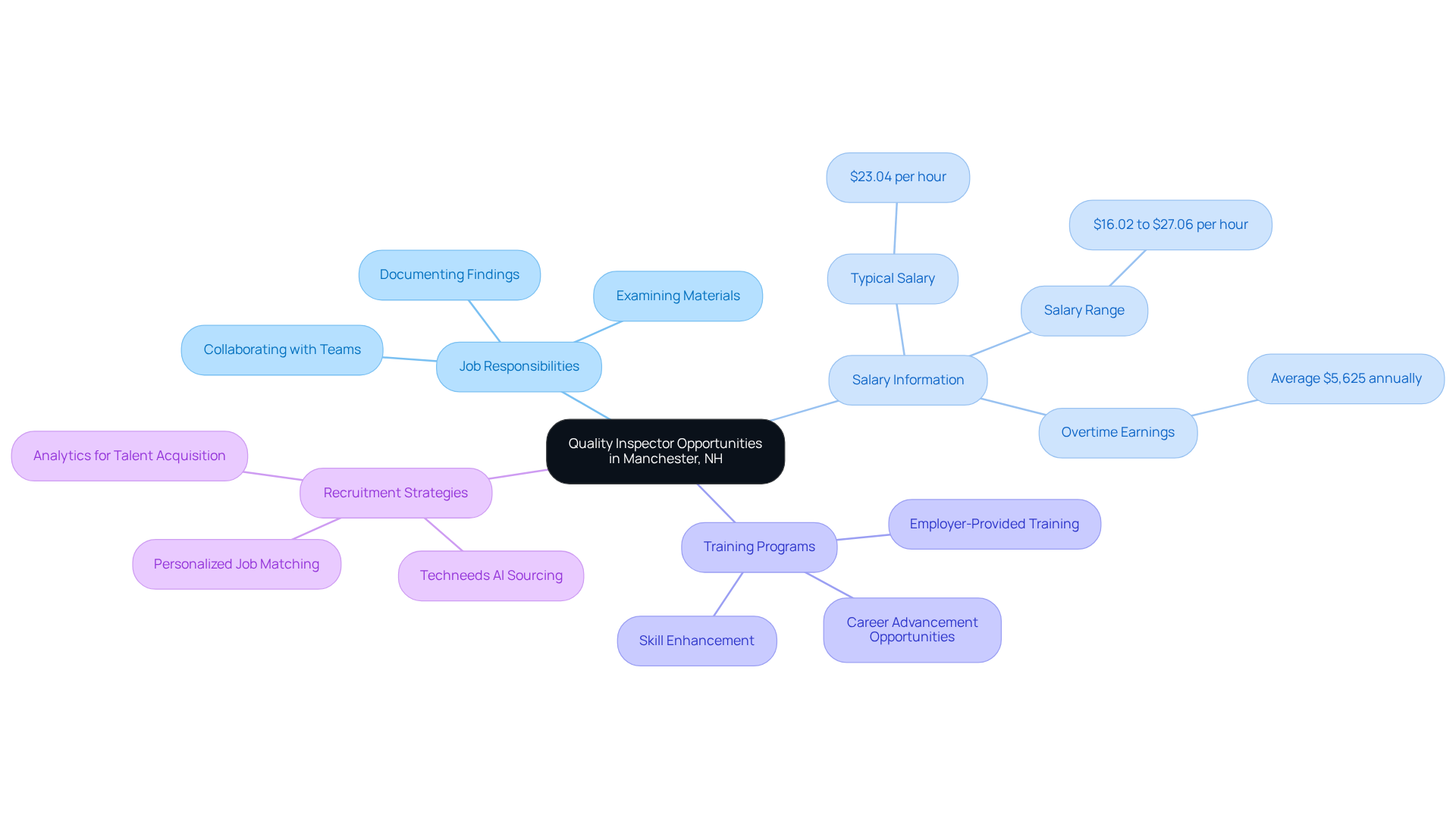 The central node represents the main topic, while branches show different aspects of the role. Each branch provides insights into responsibilities, earnings, training, and recruitment, helping you understand the full picture of this career path. The central node represents the main topic, while branches show different aspects of the role. Each branch provides insights into responsibilities, earnings, training, and recruitment, helping you understand the full picture of this career path.