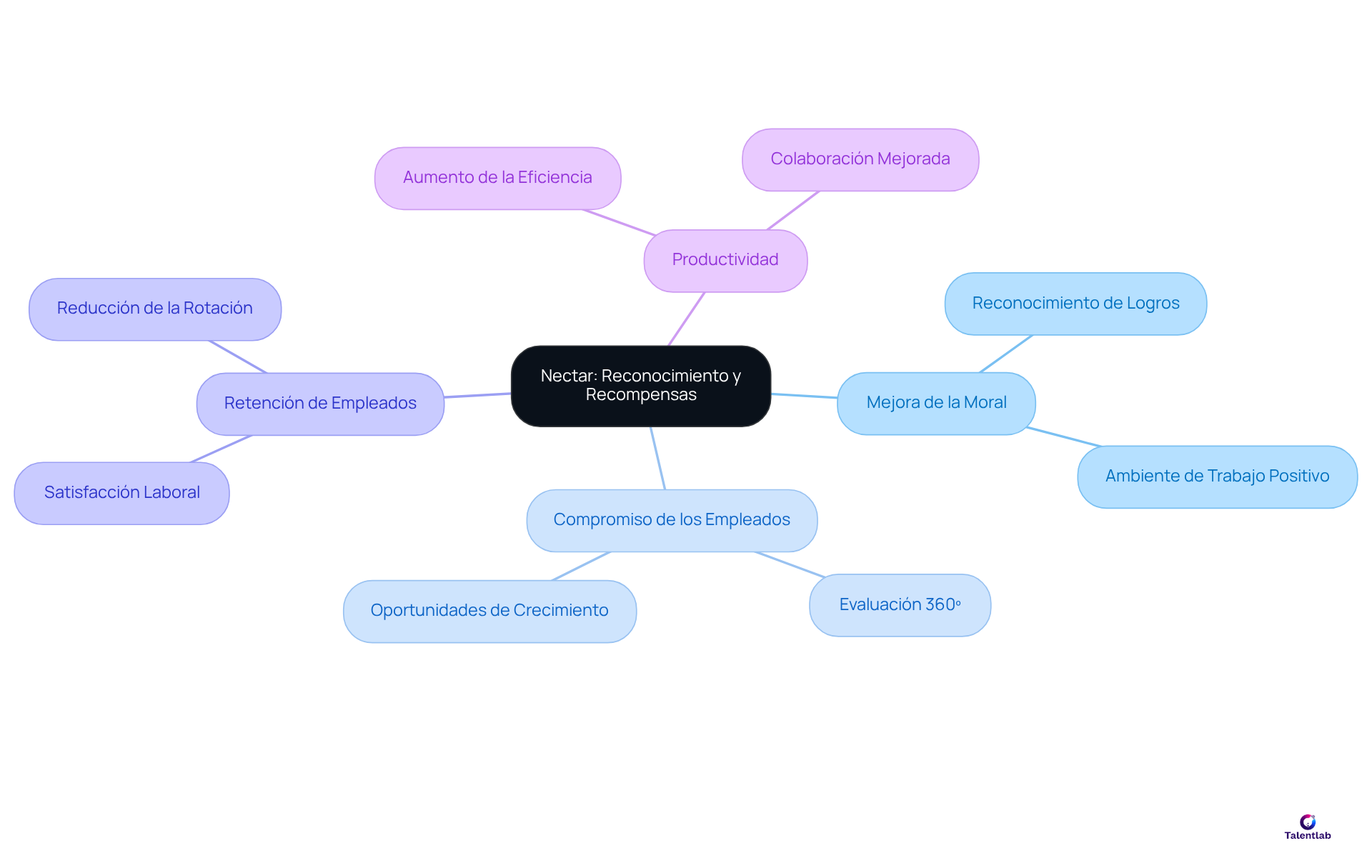 El nodo central representa la plataforma Nectar, y las ramas muestran cómo contribuye a diferentes aspectos de la cultura organizacional y la retención de empleados. Cada rama y sub-rama detalla un beneficio o herramienta relacionada.