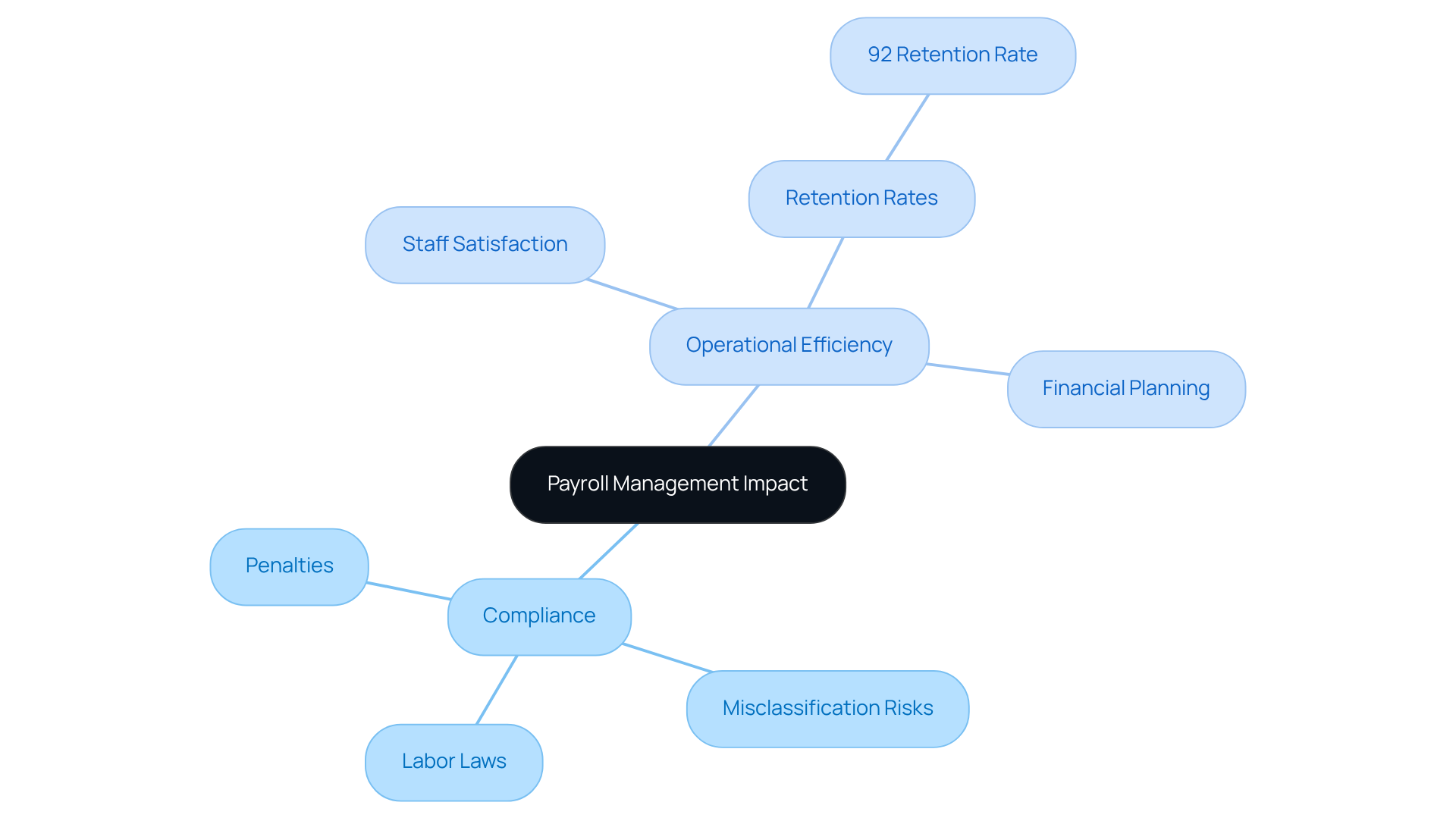 The central node represents payroll management, while the branches show how it affects compliance and operational efficiency. Each sub-branch provides specific details or examples related to these themes.