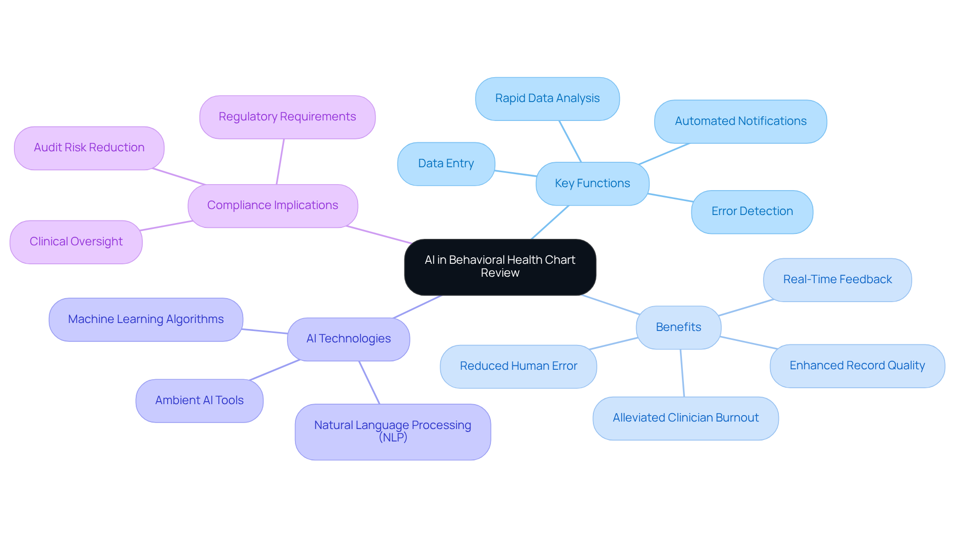 The central node represents the overall theme, while the branches show the key areas of AI's impact. Each sub-branch provides specific details, helping you understand how AI enhances chart reviews in behavioral health.