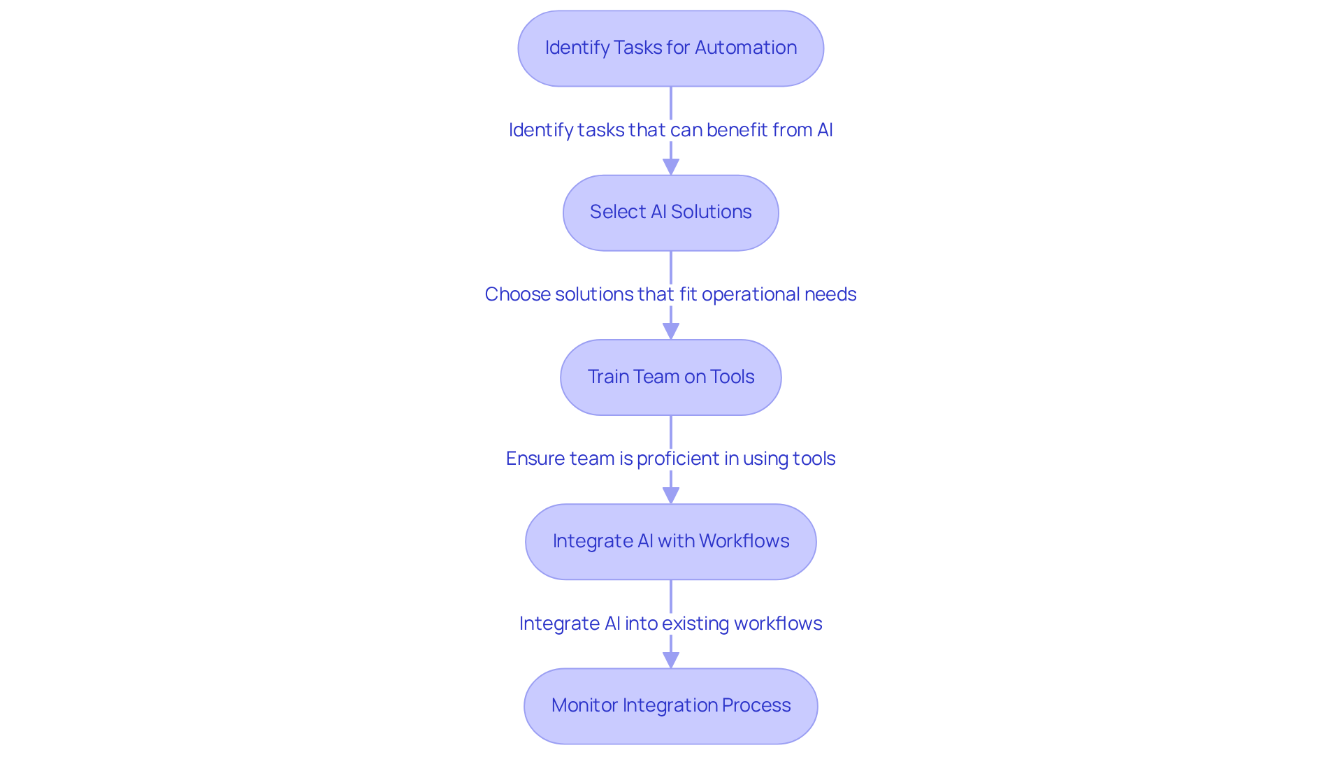 Each box represents a step in the process of implementing AI. Follow the arrows to see how to move from identifying tasks to monitoring the integration. Each box represents a step in the process of implementing AI. Follow the arrows to see how to move from identifying tasks to monitoring the integration.