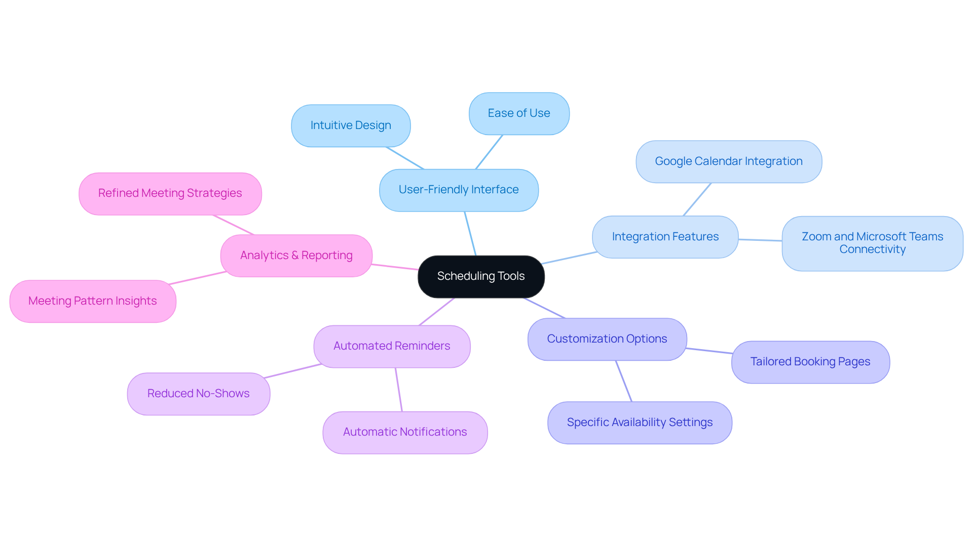The central node represents scheduling tools, and each branch highlights a key feature. Explore the sub-branches for specific examples and benefits related to each feature.