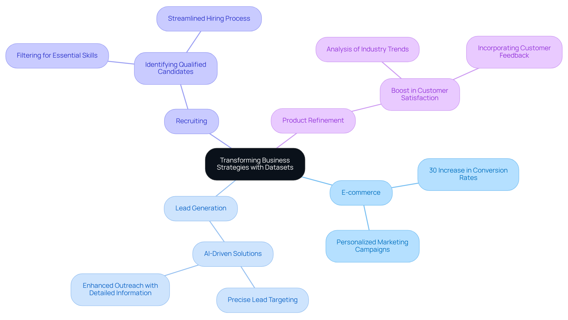 The center represents the main theme of using data to transform business strategies. Each branch shows a different area where data is applied, with further details on the outcomes achieved.