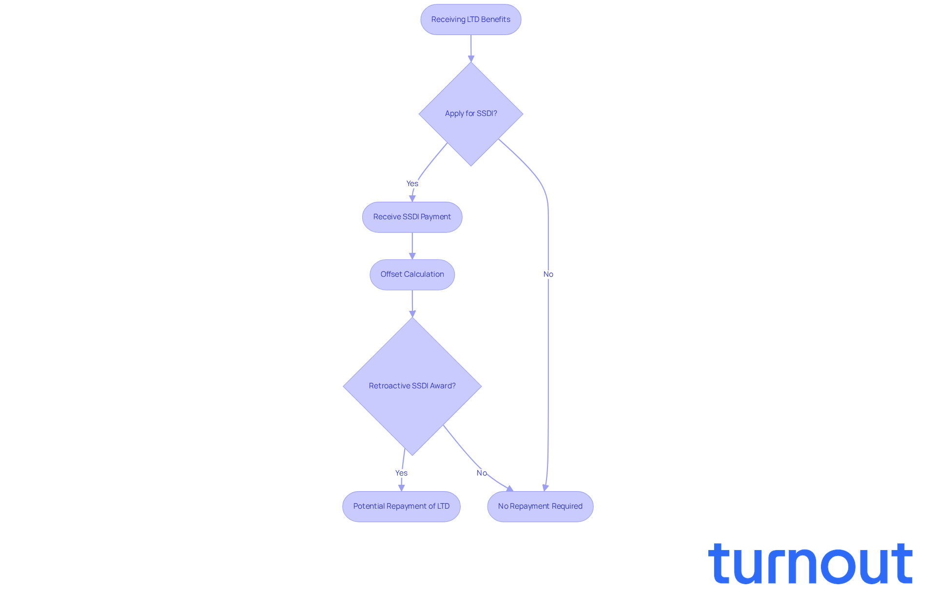 This flowchart shows the steps and decisions involved in managing LTD and SSDI benefits. Follow the arrows to see how receiving SSDI can affect your LTD payments and what actions you may need to take. This flowchart shows the steps and decisions involved in managing LTD and SSDI benefits. Follow the arrows to see how receiving SSDI can affect your LTD payments and what actions you may need to take.