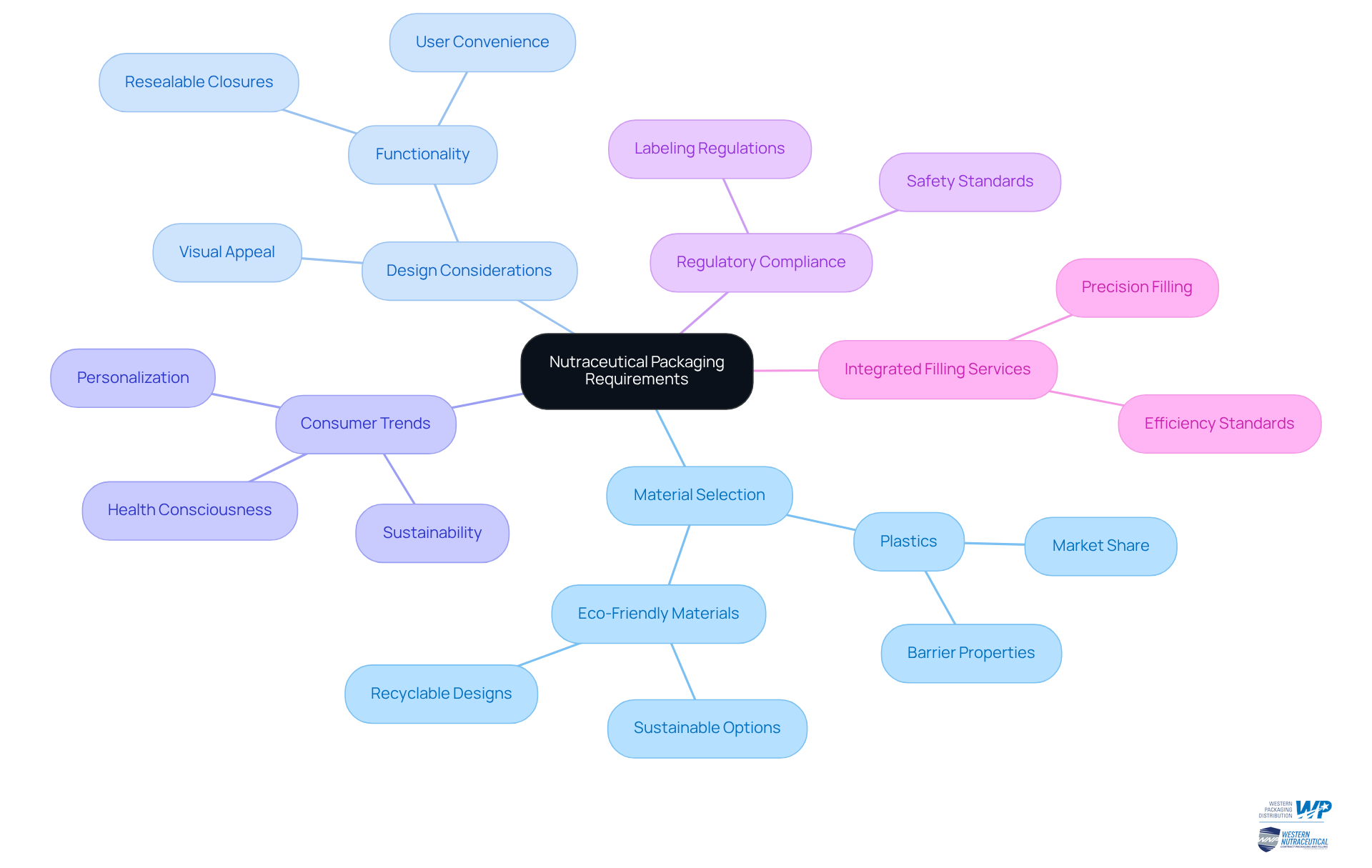 Begin at the center with the main topic, then follow the branches to explore each category and its specific considerations. The colors help to differentiate each area, making it easy to understand how they all connect.