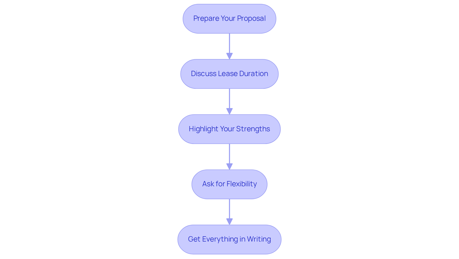Each box represents a crucial step in the negotiation process. Follow the arrows to see how to effectively negotiate your lease terms, from preparation to finalizing the agreement.