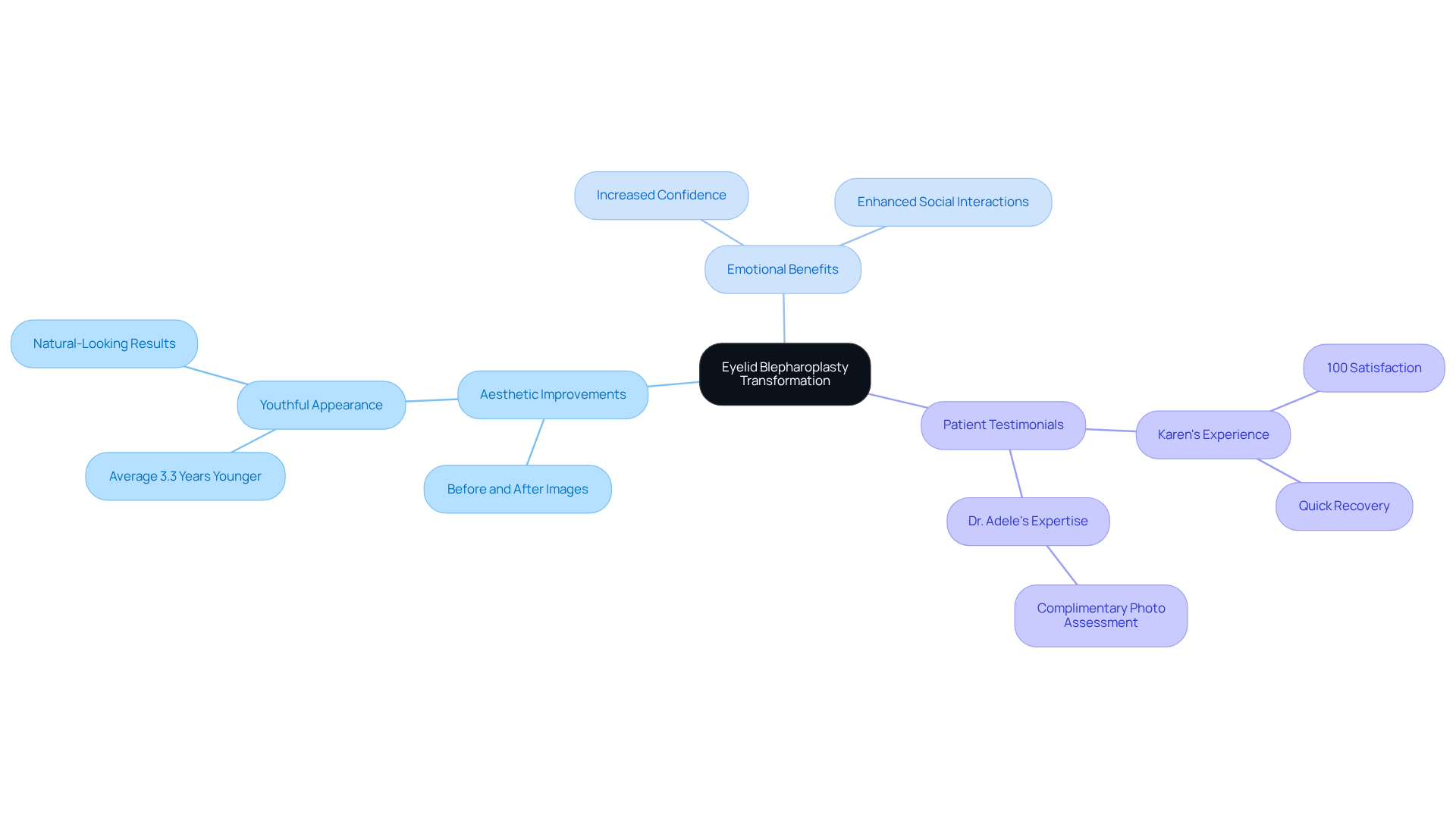 This mindmap illustrates the various aspects of eyelid blepharoplasty transformations. Start at the center to explore how the procedure enhances appearance and boosts confidence, with real patient experiences highlighting the journey.