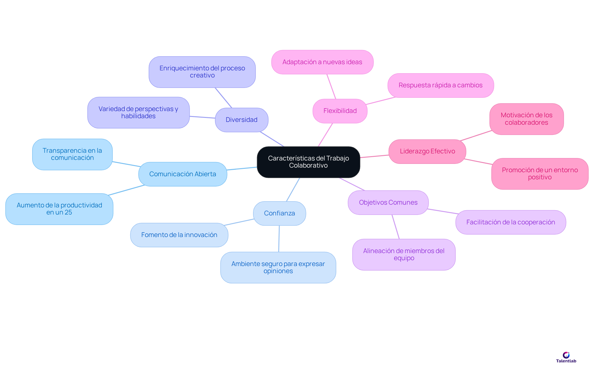El nodo central representa el trabajo colaborativo, y cada rama muestra una característica clave. Las sub-ramas pueden incluir ejemplos o beneficios, ayudando a entender cómo cada aspecto contribuye al éxito del trabajo en equipo. El nodo central representa el trabajo colaborativo, y cada rama muestra una característica clave. Las sub-ramas pueden incluir ejemplos o beneficios, ayudando a entender cómo cada aspecto contribuye al éxito del trabajo en equipo.