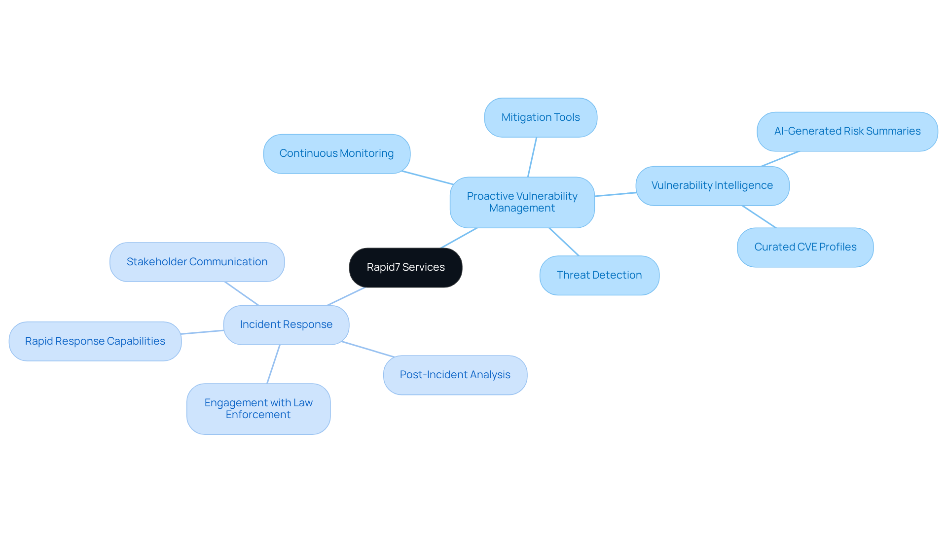 Start at the center with Rapid7's services, then explore how proactive vulnerability management and incident response work together to strengthen security. Each branch shows important aspects of these services. Start at the center with Rapid7's services, then explore how proactive vulnerability management and incident response work together to strengthen security. Each branch shows important aspects of these services.