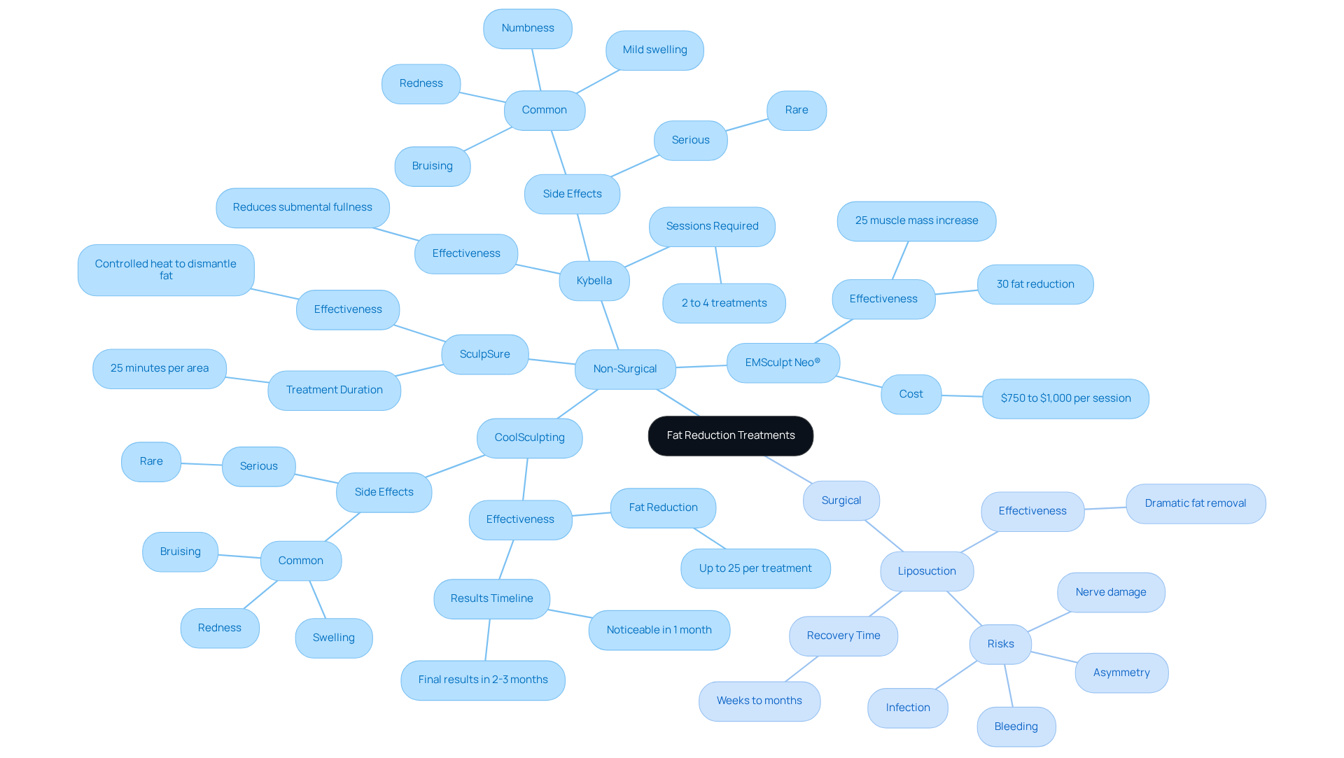 The central idea is fat reduction treatments, with branches showing different types of methods. Each branch provides details about the specific options, helping you understand their pros and cons at a glance. The central idea is fat reduction treatments, with branches showing different types of methods. Each branch provides details about the specific options, helping you understand their pros and cons at a glance.