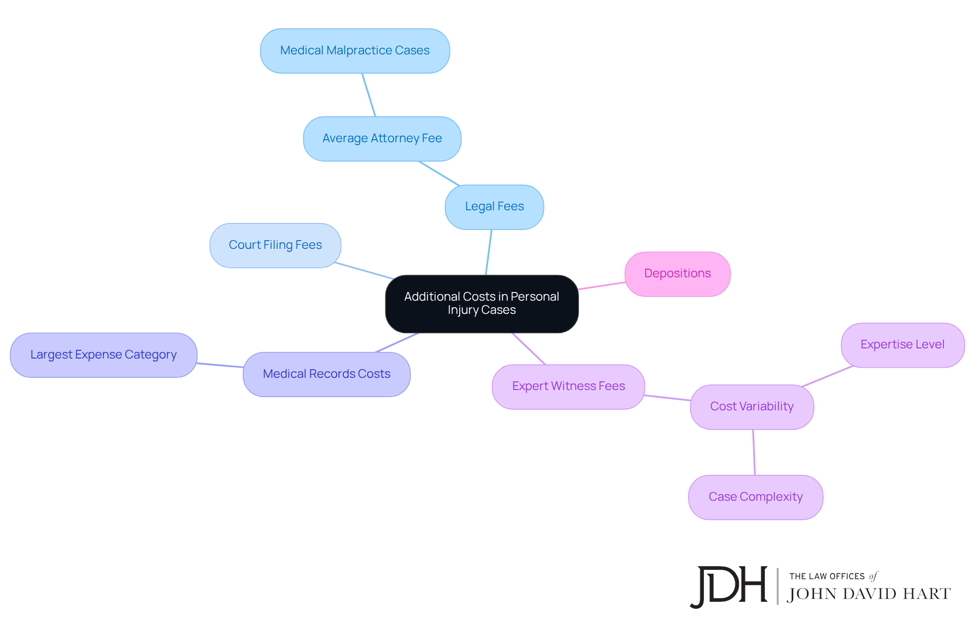 The central node represents the overall topic of additional costs. Each branch shows a different type of expense that clients might face, helping to visualize the financial landscape of personal injury cases.