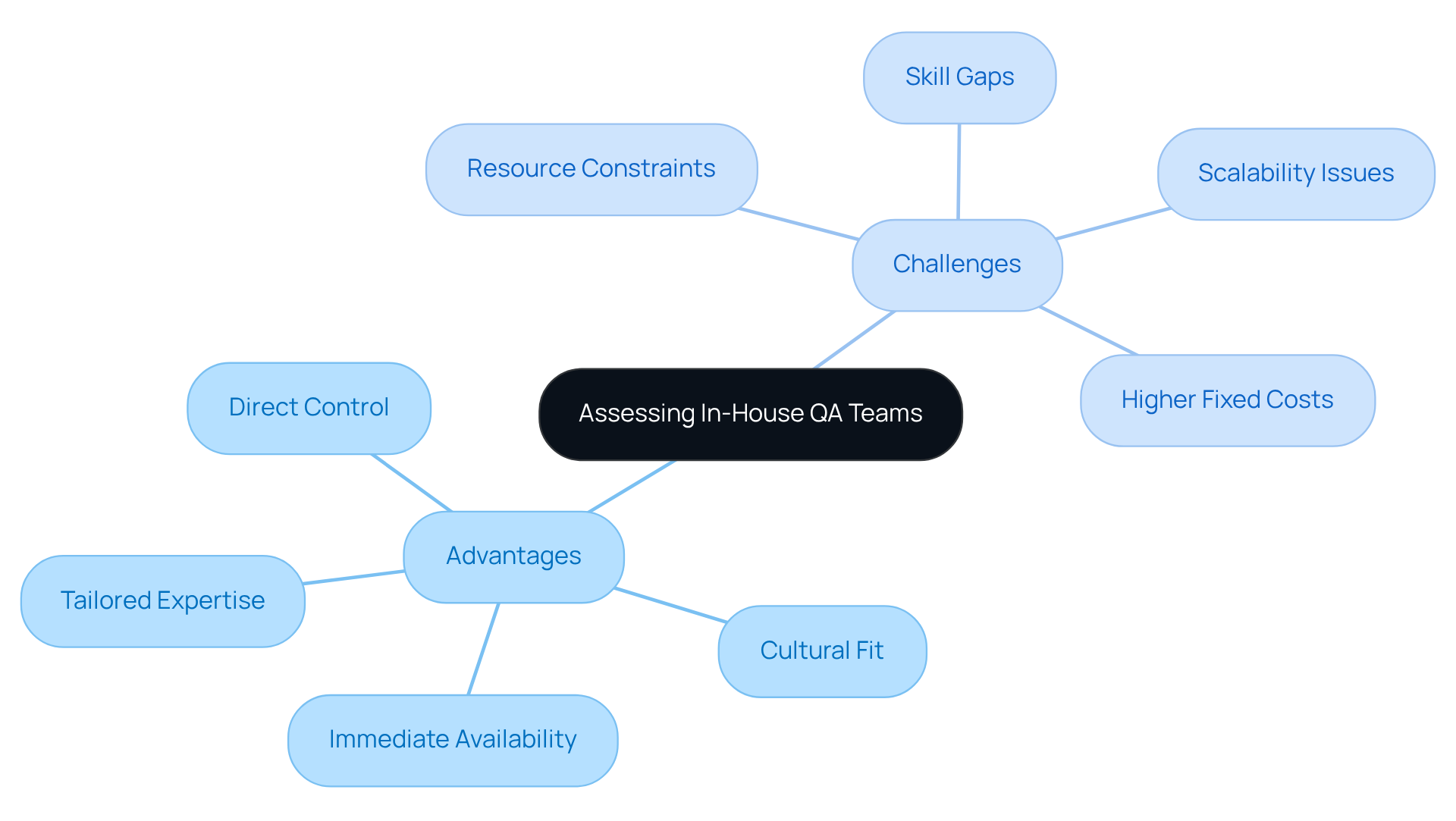 The central node represents the overall topic. The green branches show the benefits of having an in-house QA team, while the red branches highlight the challenges faced. Each sub-node provides specific points that contribute to understanding the overall assessment.