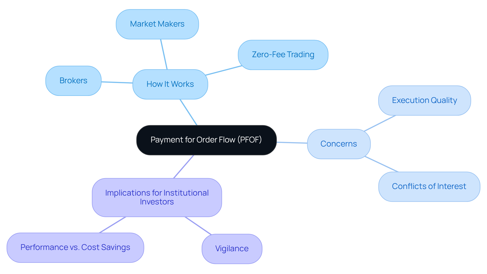Start at the center with the main concept of Payment for Order Flow, then explore how it works, the concerns it raises, and what institutional investors should consider. Each branch represents a key aspect of the topic.