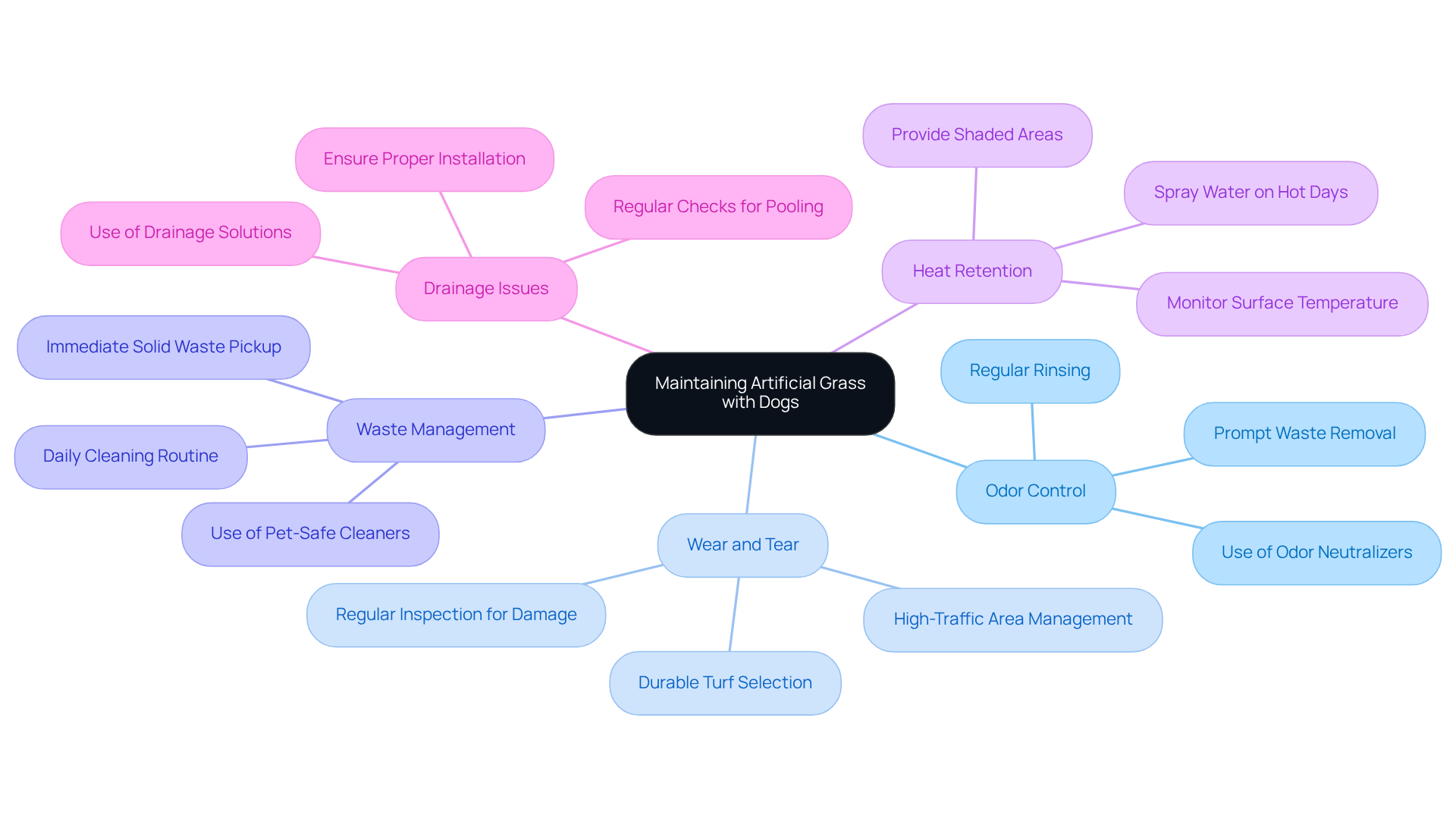 The central node represents the main topic, while each branch highlights a specific challenge. Follow the branches to see the various issues and their related strategies for maintaining a pet-friendly artificial grass environment. The central node represents the main topic, while each branch highlights a specific challenge. Follow the branches to see the various issues and their related strategies for maintaining a pet-friendly artificial grass environment.