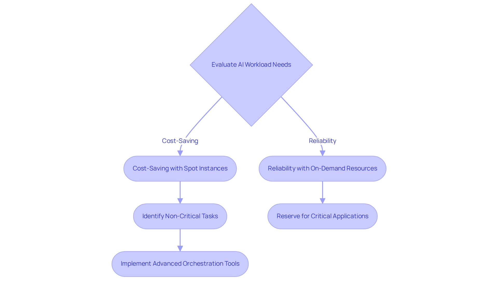 This flowchart shows how healthcare organizations decide between using spot instances for cost savings and on-demand resources for reliability. Follow the arrows to see the steps they take to manage their AI workloads effectively.