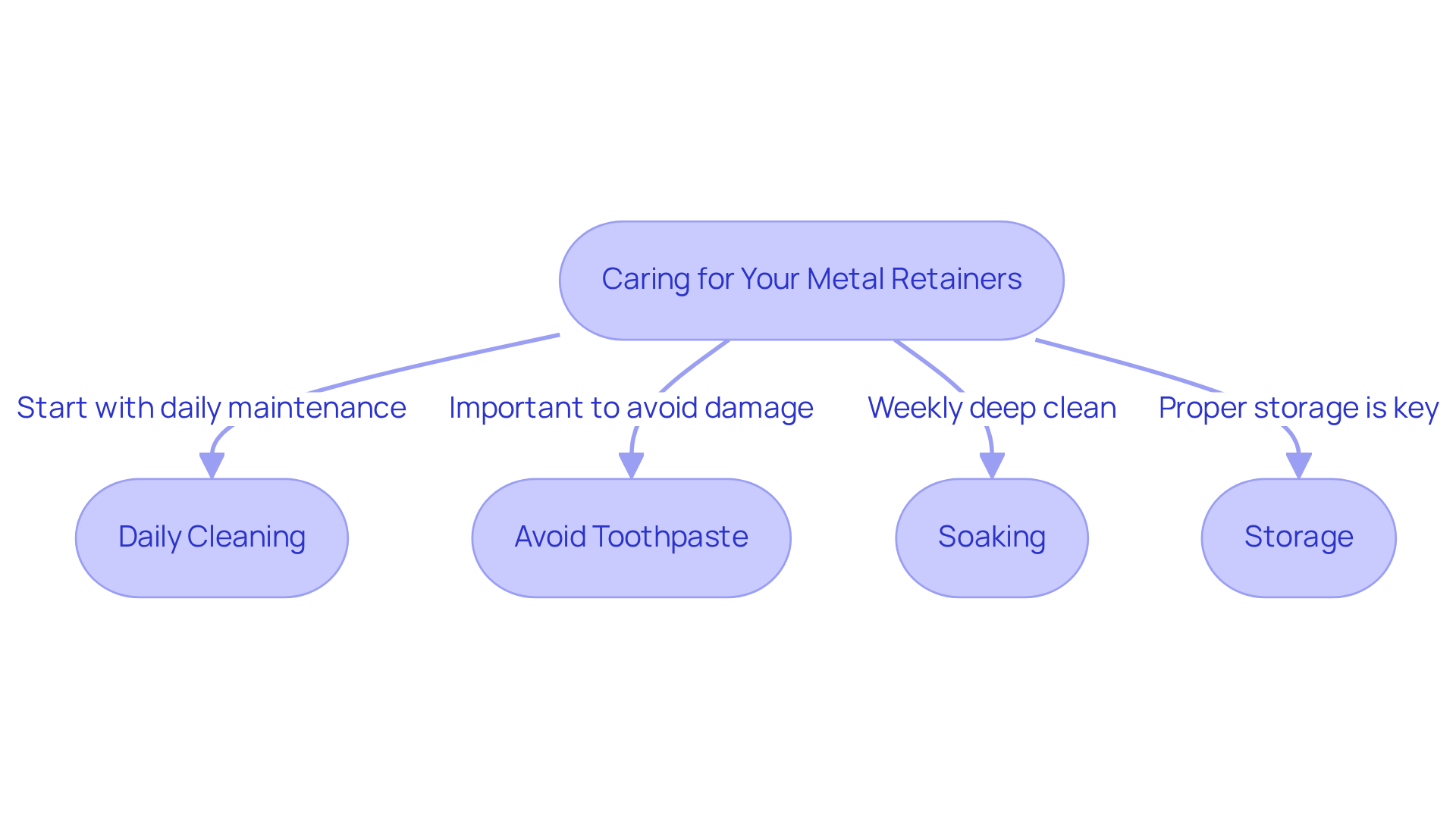 Follow the arrows to see each step for keeping your retainer in great shape. Each box gives you a quick tip on what to do - from daily cleaning to proper storage.