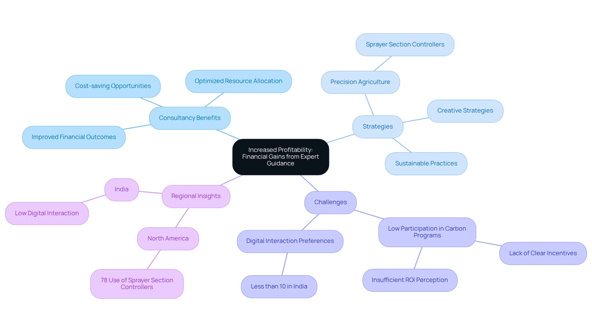 The central concept is profitability in organic farming. Each branch explores a different aspect of how consultancy contributes to this, showing strategies and challenges involved. Follow the branches to see how everything interlinks!