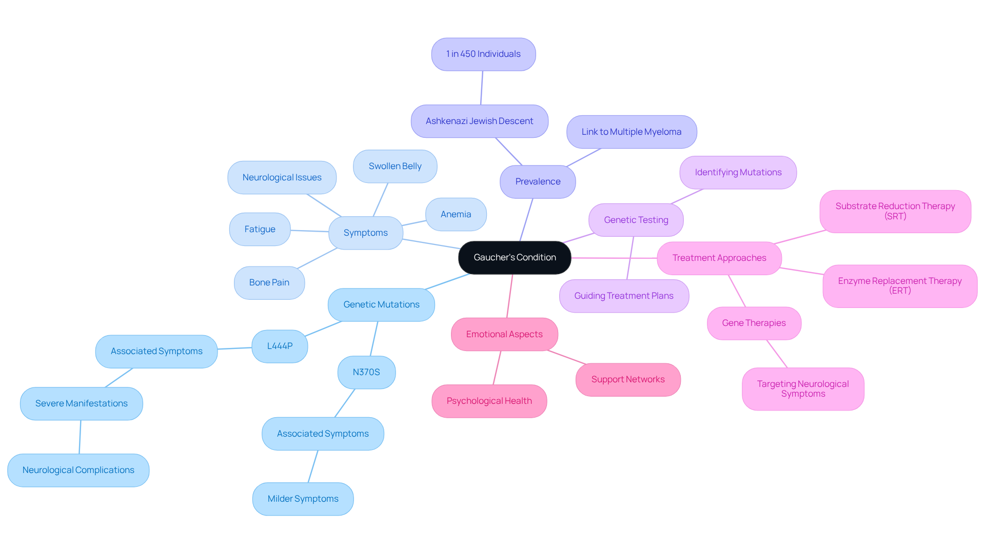 This mindmap starts with Gaucher's condition at the center. Each branch represents a different aspect of the condition, such as mutations, symptoms, and treatment. The sub-branches provide more detailed information about specific mutations and their impacts. This visual helps to see how everything connects and the importance of each part in understanding the condition.