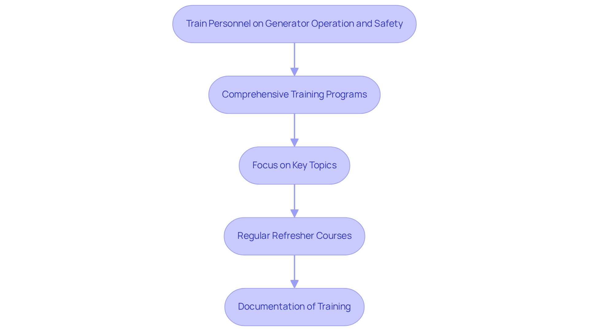 This flowchart outlines the steps to train personnel on generator operation and safety. Follow the arrows to see how each step leads to the next, ensuring a comprehensive training experience.