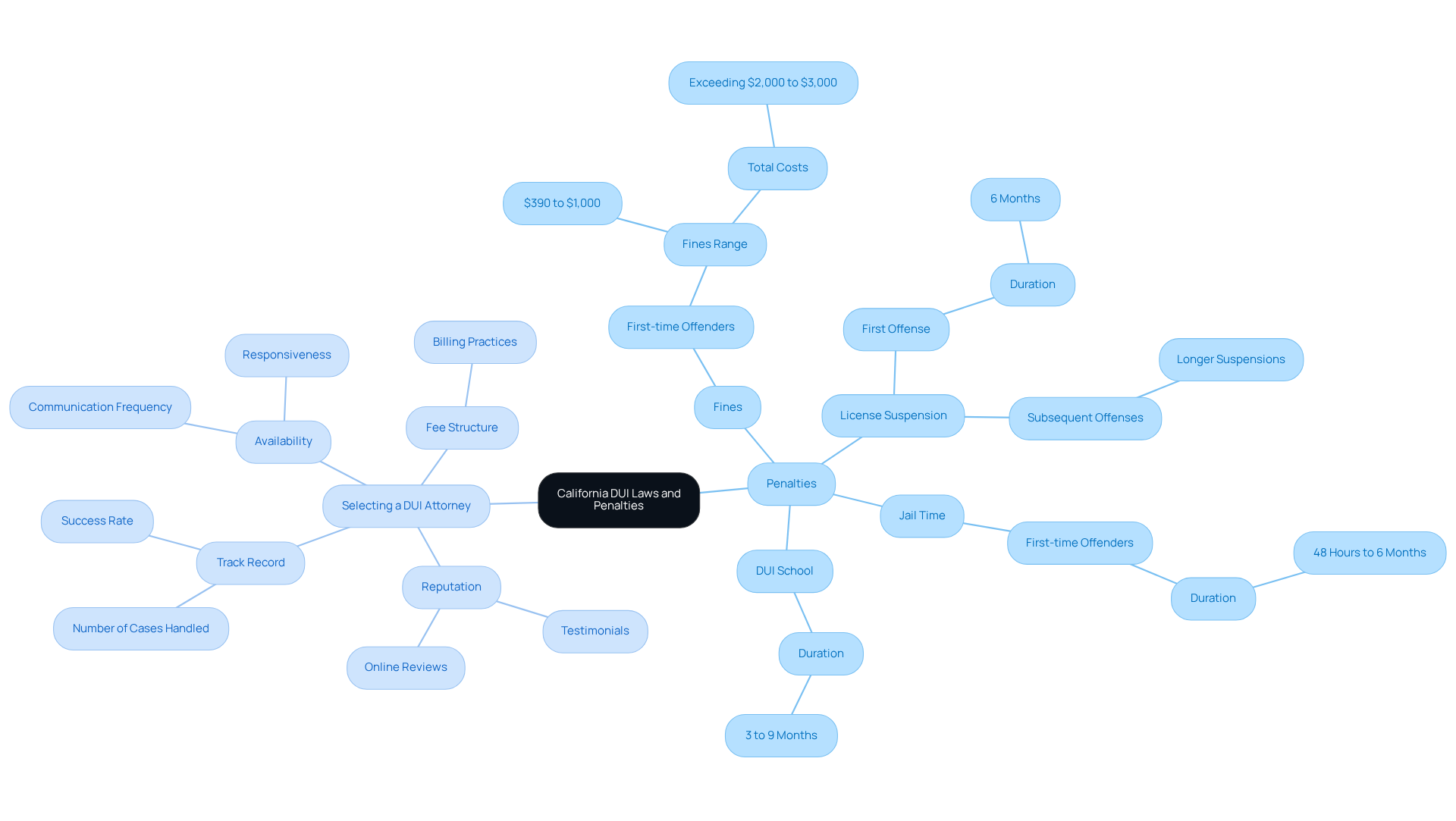 The central node represents the main topic of DUI laws in California. The branches show different penalties and tips for choosing an attorney. Each branch and sub-branch provides specific information, making it easy to understand the consequences of a DUI charge and how to find the right legal help.