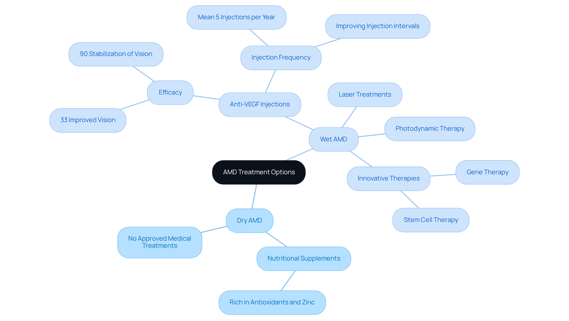 The central node represents the overall topic of AMD treatments. The branches show different types of AMD and their respective treatment options, helping you understand the landscape of available therapies and their purposes.