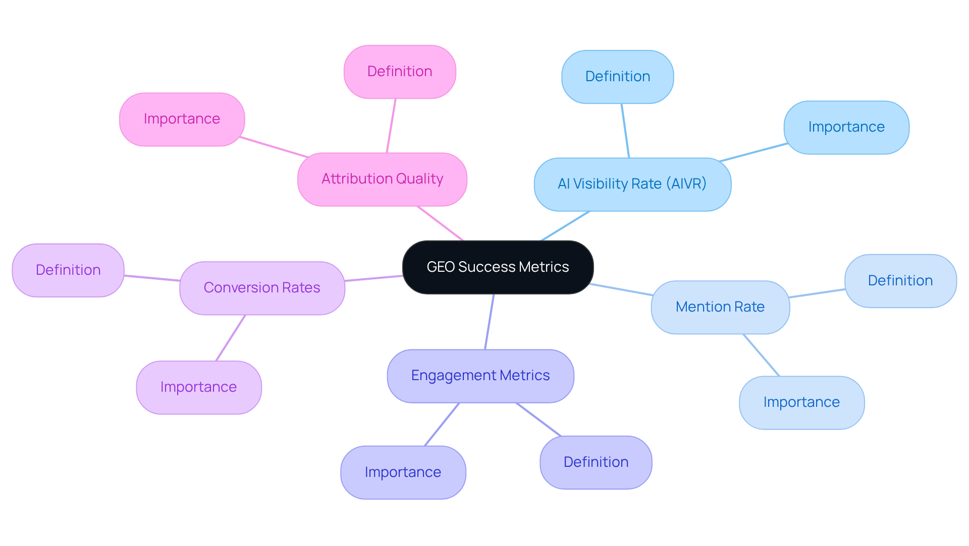 The center shows the overall goal of measuring GEO success, while the branches explain specific metrics that help track performance. Each metric gives insights into different areas of your strategy, helping you understand how well your efforts are resonating.