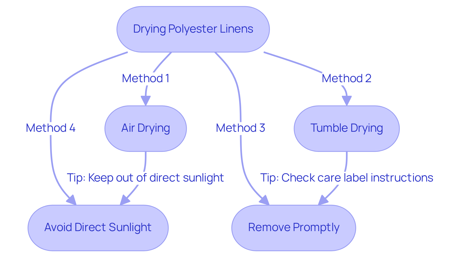 Follow the arrows to see the recommended steps for drying your polyester linens. Each box provides a method and tips to ensure your linens stay in great condition.