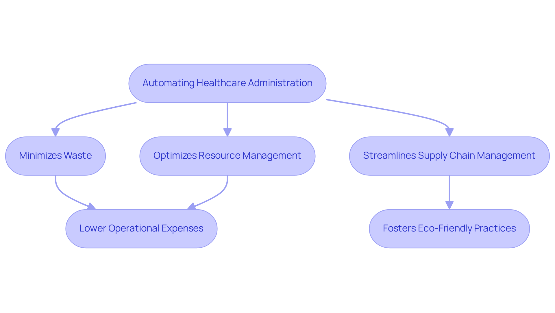 Follow the arrows to see how automating healthcare processes leads to various benefits, from reducing waste to enhancing sustainability.
